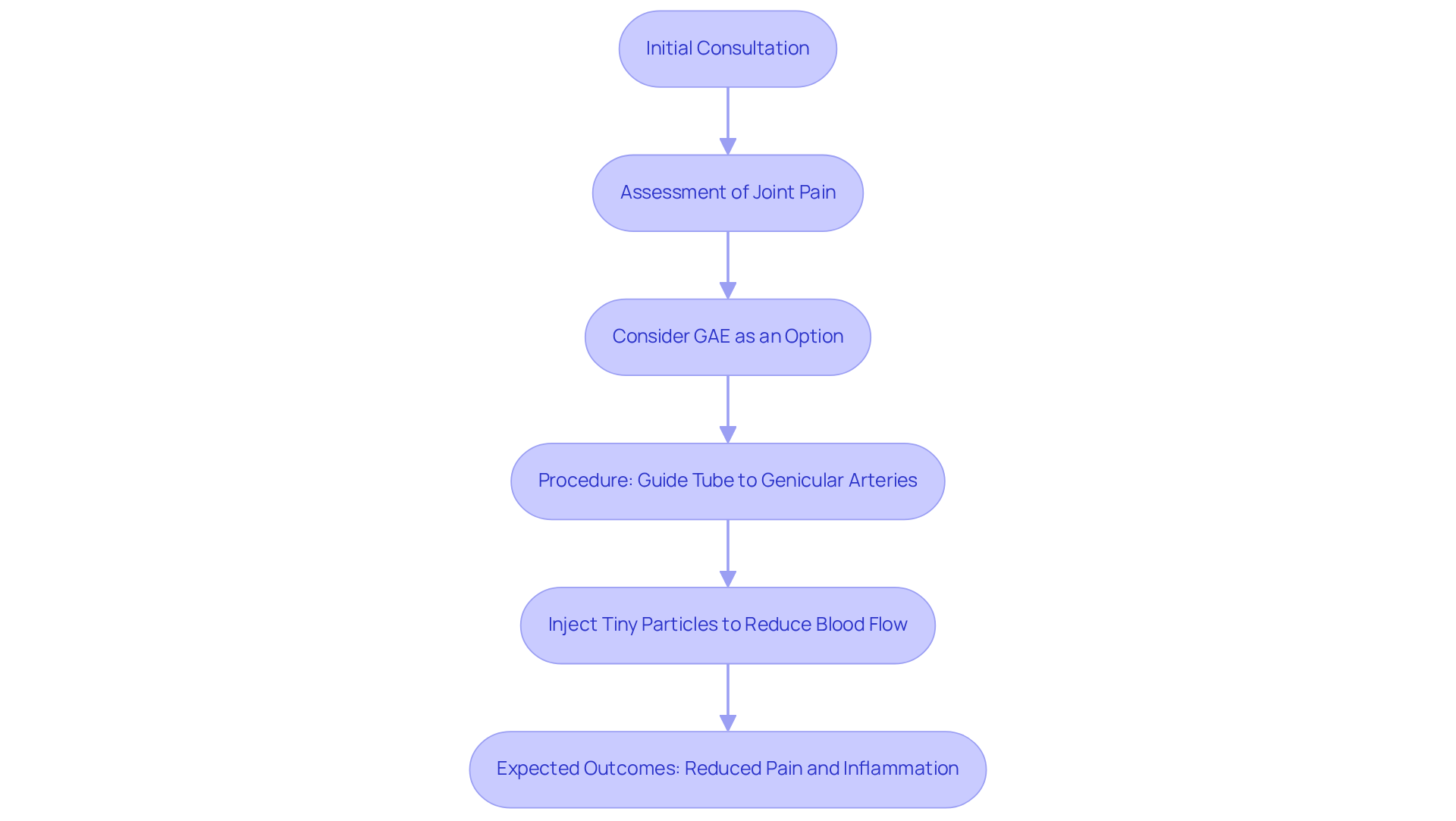 This flowchart illustrates the steps involved in Genicular Artery Embolization. Start at the top with the initial consultation, and follow the arrows down to see how the procedure is performed and what outcomes to expect. Each step is designed to help you understand the process and how it can lead to relief from joint pain.