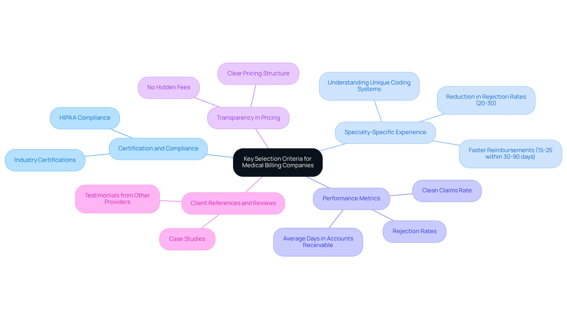 The central node represents the main topic, while each branch highlights a specific criterion to consider. The sub-branches provide additional details about why each criterion is important, helping you understand what to look for when choosing a medical billing partner.
