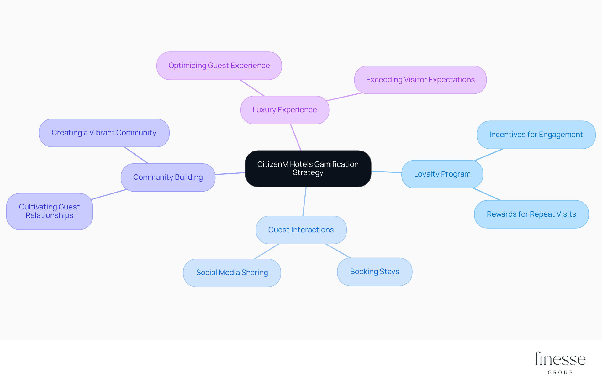 The central idea represents CitizenM's gamification strategy. Each branch highlights a key aspect of the strategy, and the sub-branches provide specific actions or outcomes. This map helps visualize how these elements work together to enhance guest loyalty. The central idea represents CitizenM's gamification strategy. Each branch highlights a key aspect of the strategy, and the sub-branches provide specific actions or outcomes. This map helps visualize how these elements work together to enhance guest loyalty.