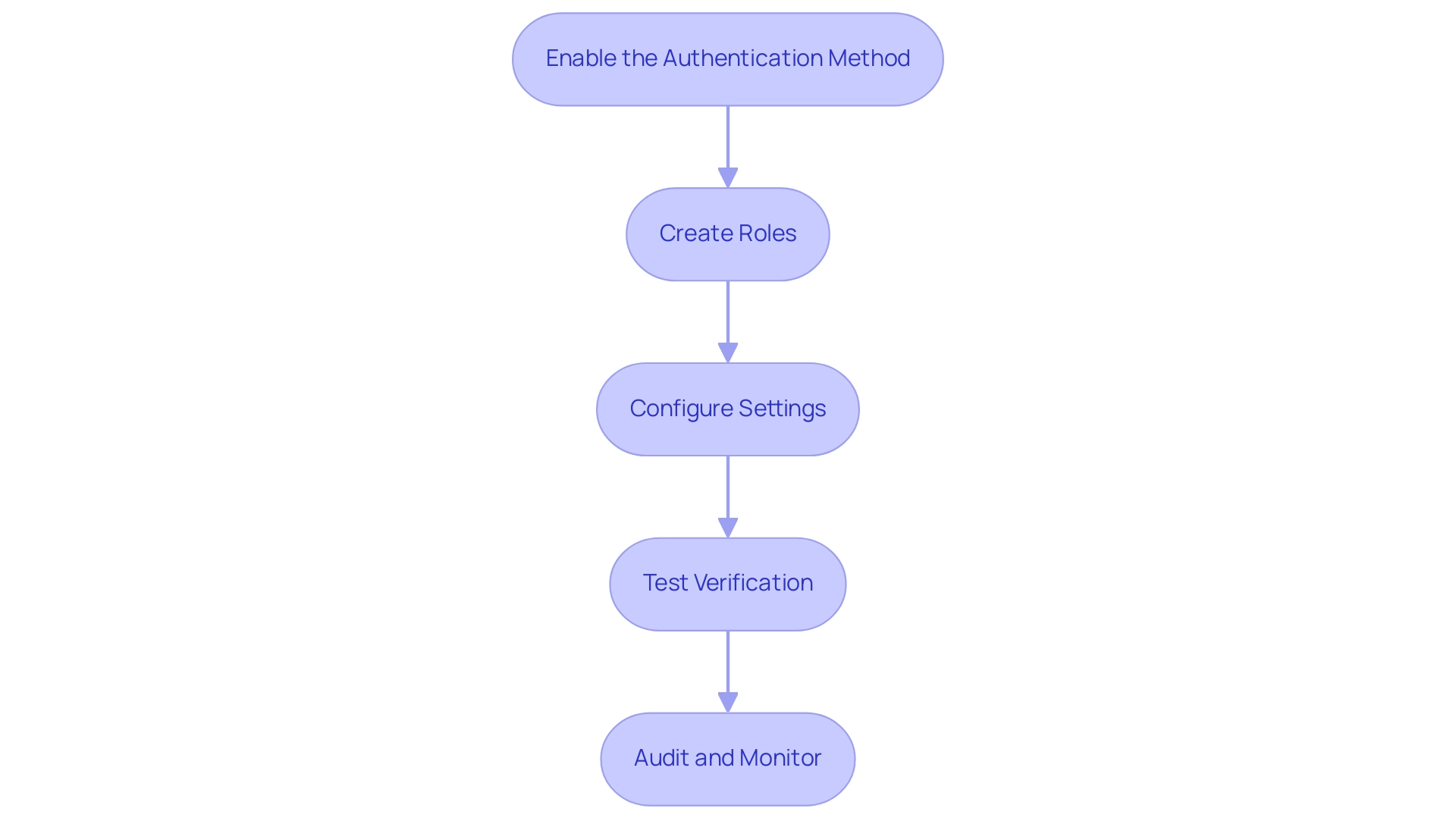 Each box represents a step in the configuration process, with arrows indicating the order of execution. Color codes differentiate between the phases of enabling, creating, configuring, testing, and auditing.