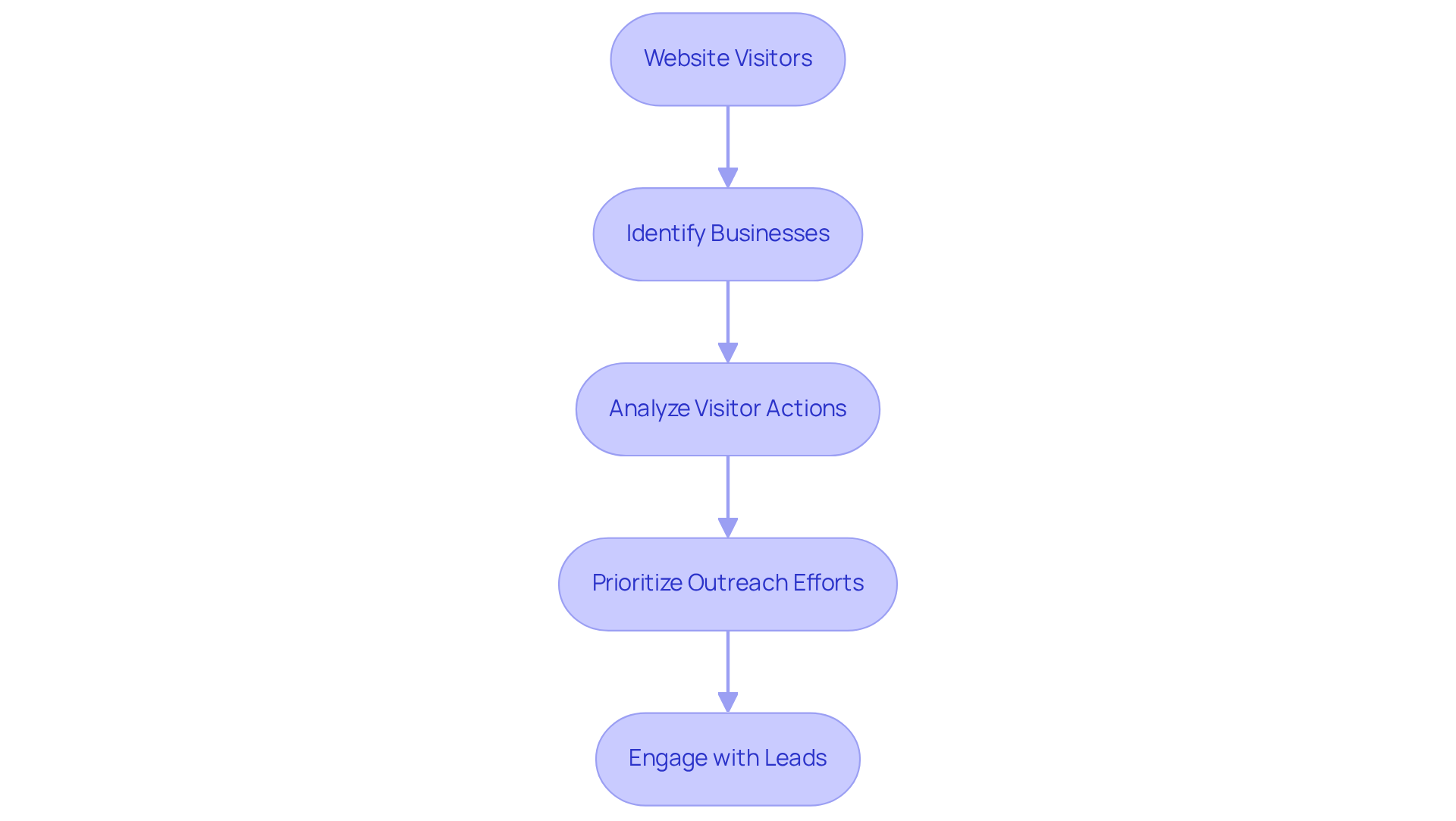 Each box represents a step in the process of using Leadfeeder. Follow the arrows to see how you can turn website visitors into actionable leads, enhancing your sales efforts.