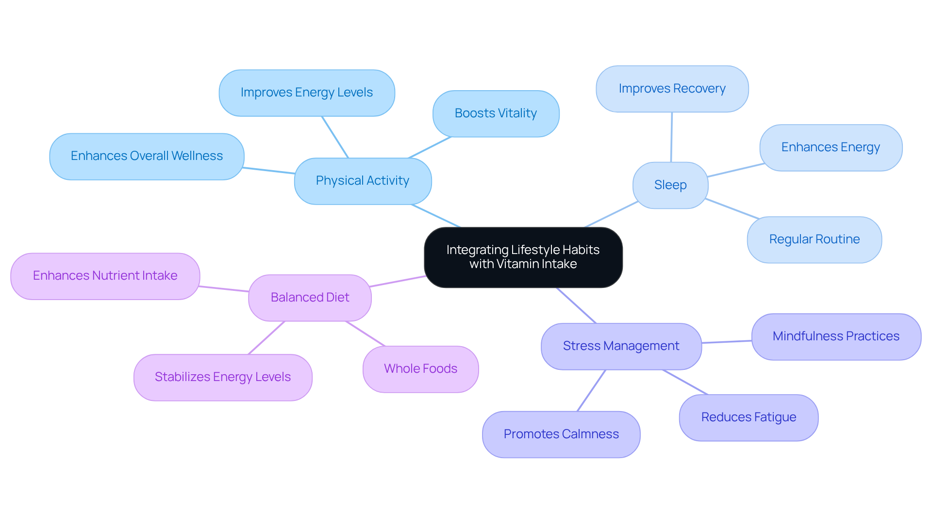 The central node represents the main theme, while the branches show different lifestyle habits that can enhance energy. Each sub-branch highlights specific actions or benefits related to that habit.