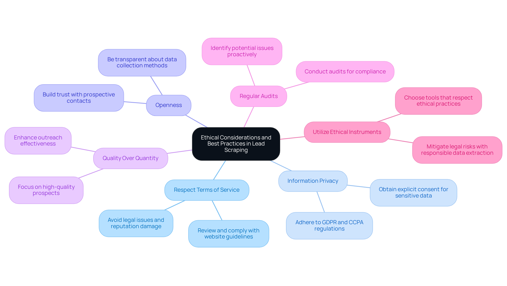 The central node represents the main topic, while each branch highlights a specific best practice. Follow the branches to understand how each practice contributes to ethical lead scraping.