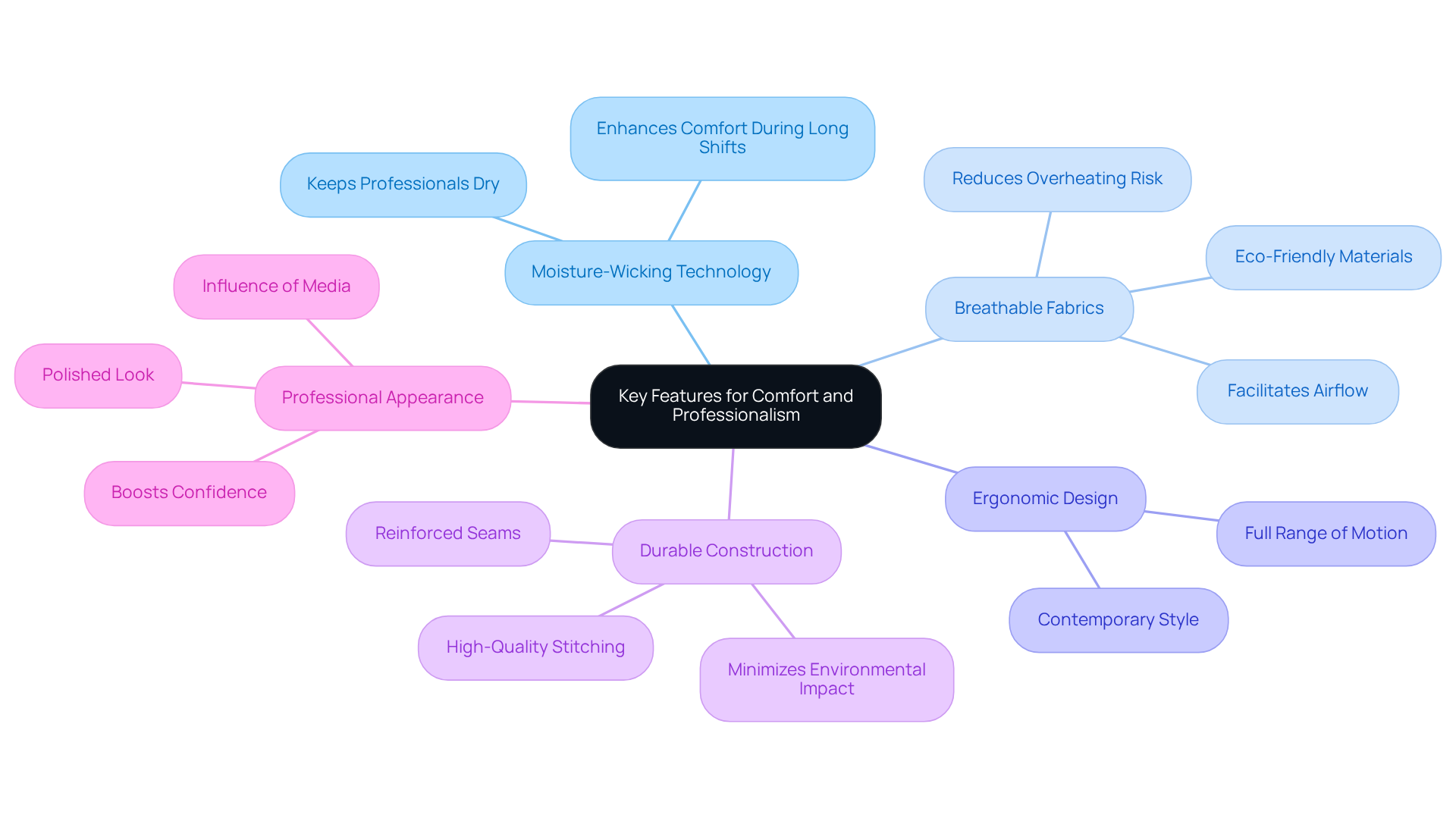 The central node represents the overall theme, while each branch highlights a specific feature that contributes to comfort and professionalism. Follow the branches to understand how each feature plays a role in enhancing the experience of healthcare professionals.