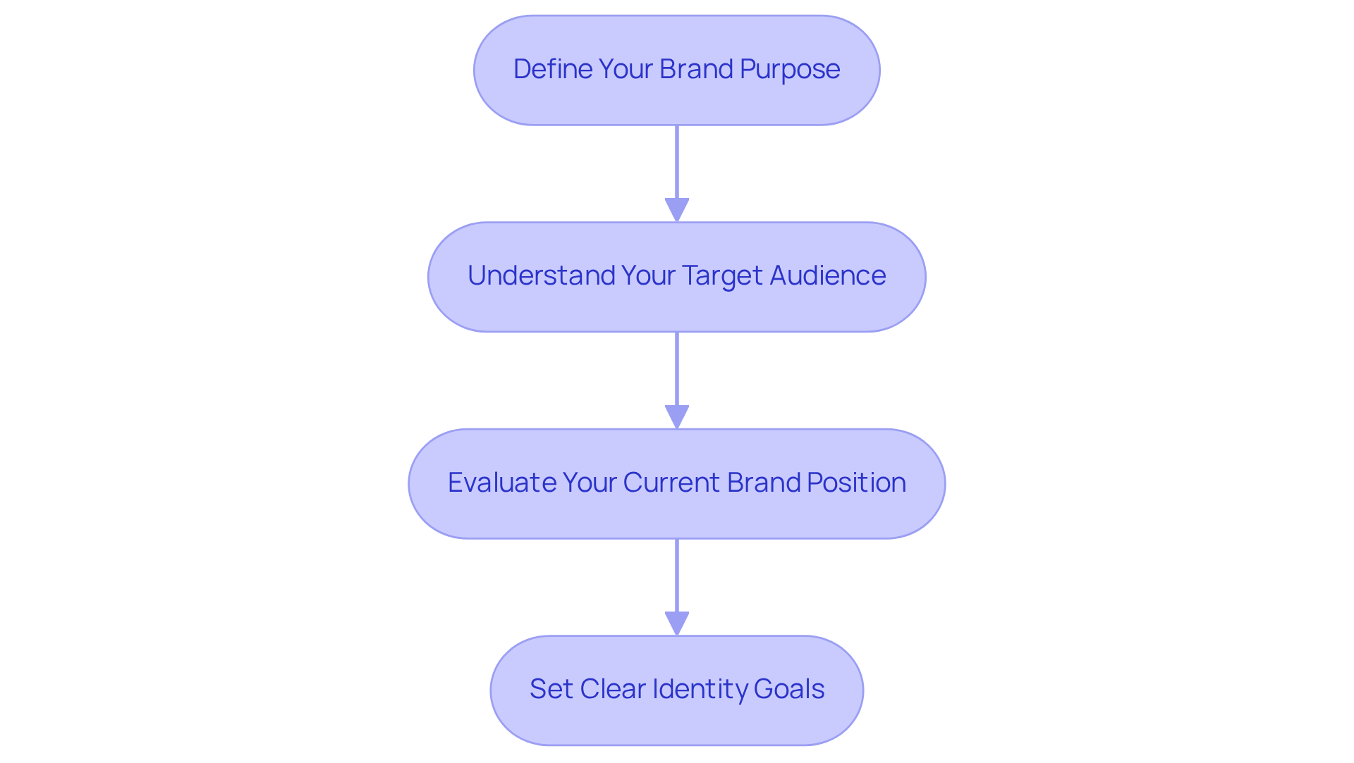 Each box represents a crucial step in the branding process. Follow the arrows to see how each step builds on the previous one, guiding you through the journey of establishing a strong brand identity.