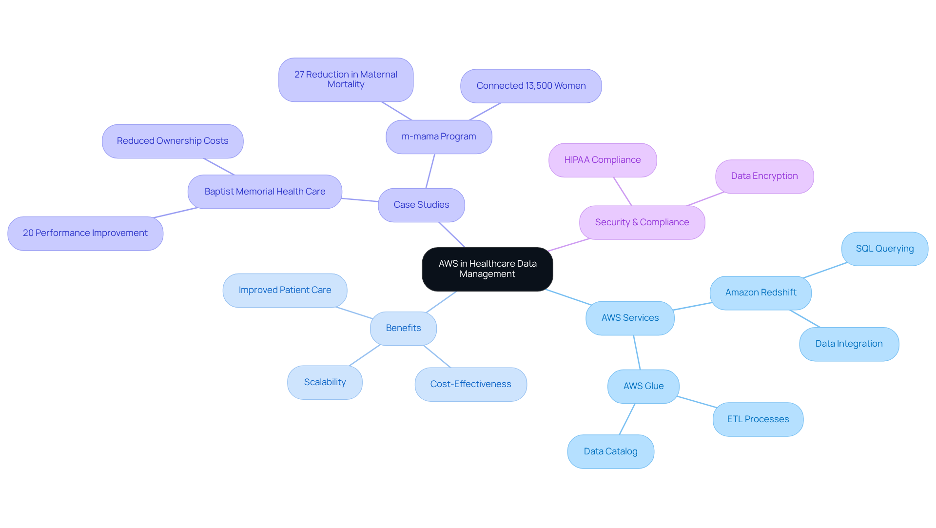 This mindmap shows how AWS services are used in healthcare. Start at the center with AWS, then explore the branches to see the services, benefits, real-world examples, and security measures that help improve patient care.