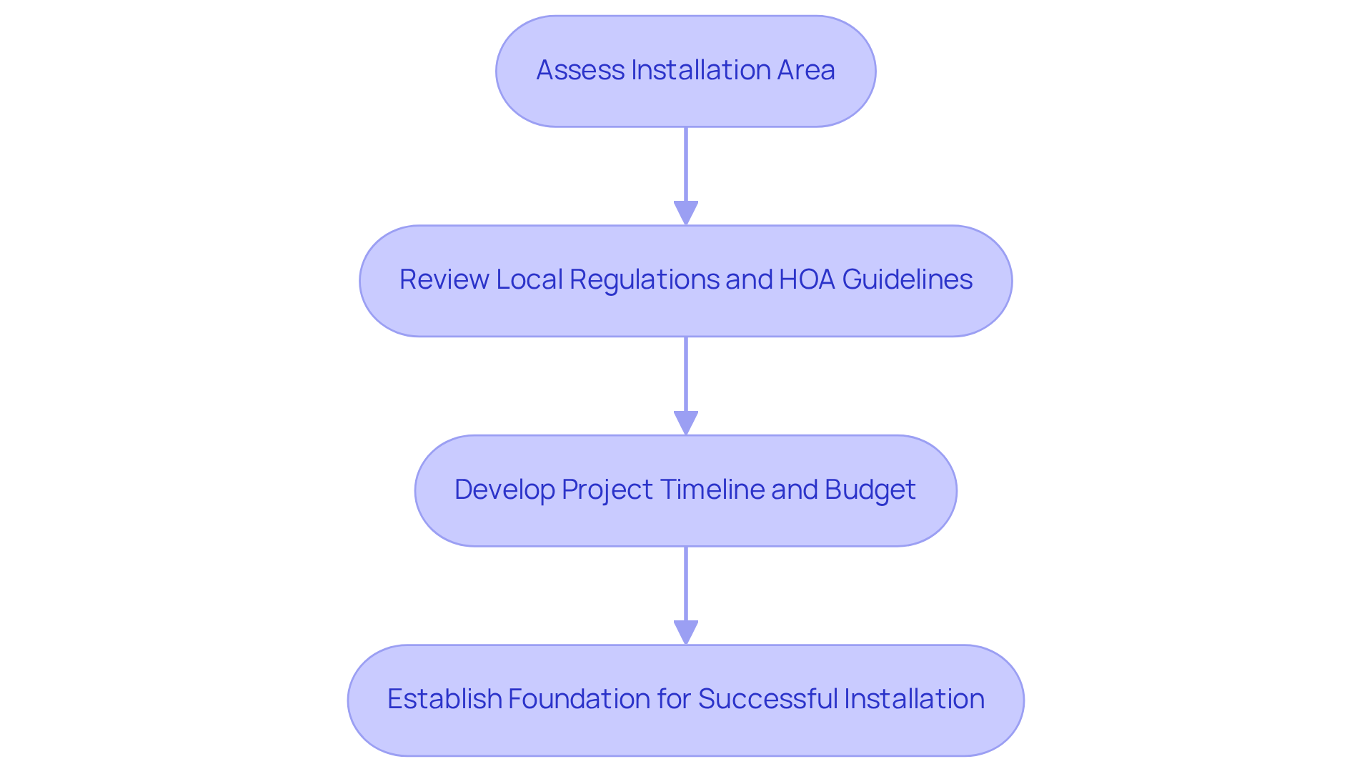 Each box represents a step in the preparation process for turf installation. Follow the arrows to see the order in which these steps should be completed for a successful project.