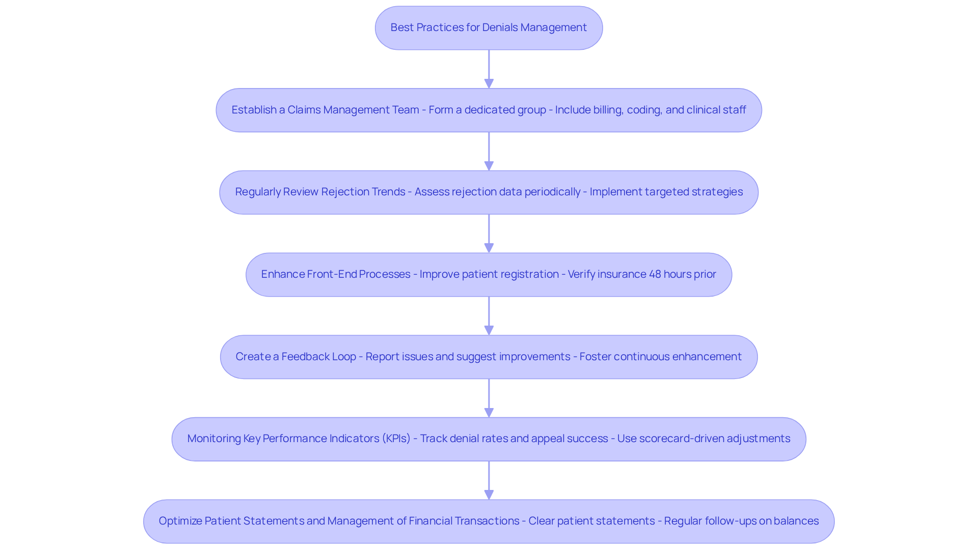 This flowchart outlines the key practices for managing denials effectively. Each box represents a specific strategy that clinics can implement to improve their claims management process. Follow the arrows to see how each practice connects and contributes to better financial health and patient care.