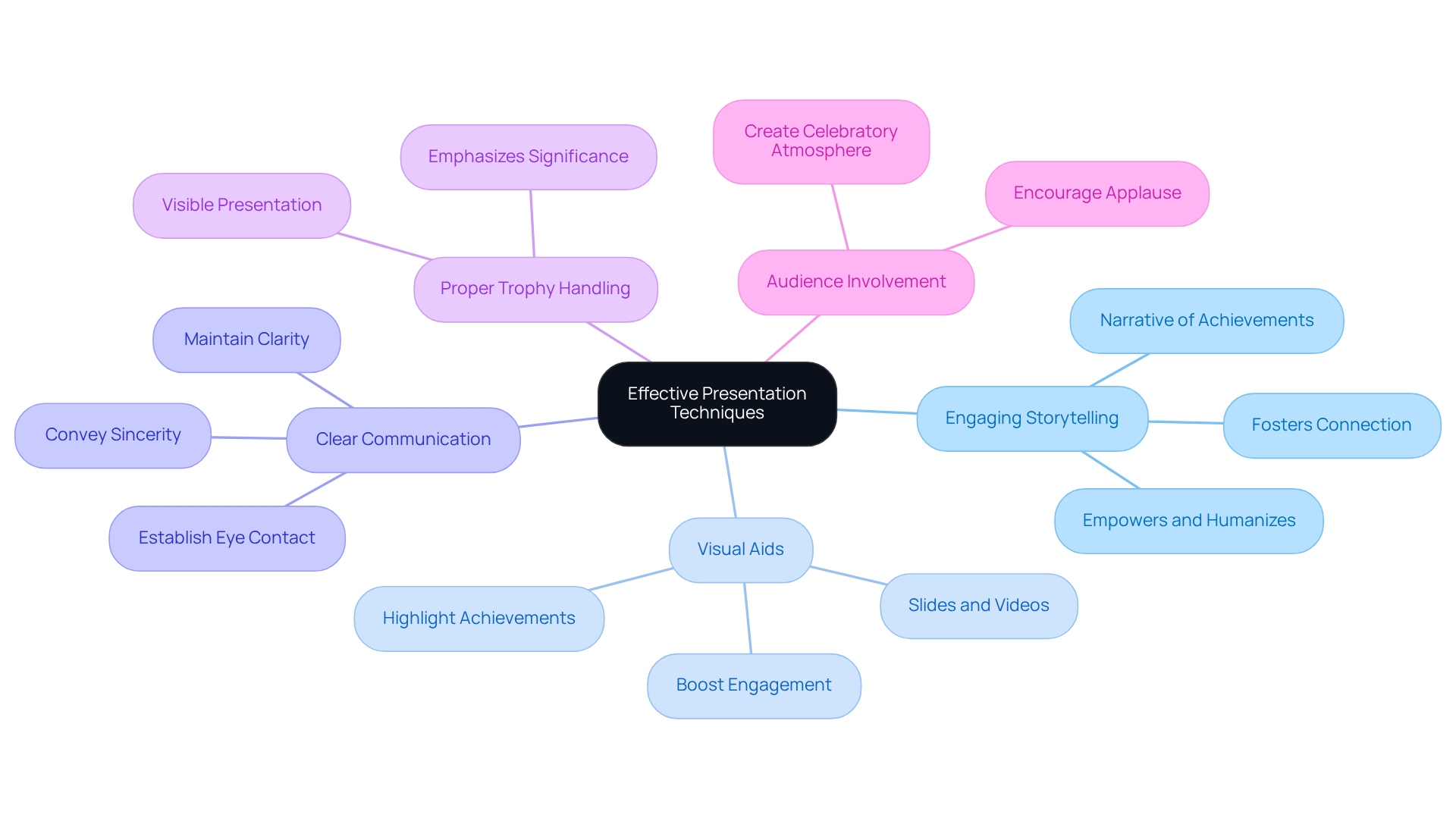 The central node represents the main theme of effective presentation techniques. Each branch represents a specific technique, and the sub-branches provide additional details. This layout helps you see how each technique contributes to making the presentation memorable.