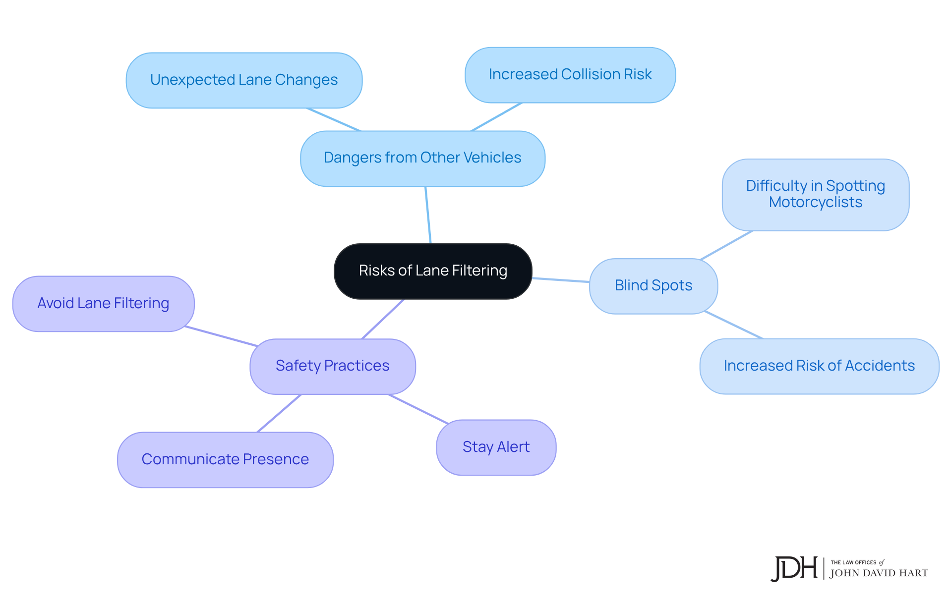 This mindmap starts with the main topic in the center and branches out to show various risks and safety measures. Each branch represents a specific concern, and the sub-branches detail actions or considerations related to that risk. This mindmap starts with the main topic in the center and branches out to show various risks and safety measures. Each branch represents a specific concern, and the sub-branches detail actions or considerations related to that risk.