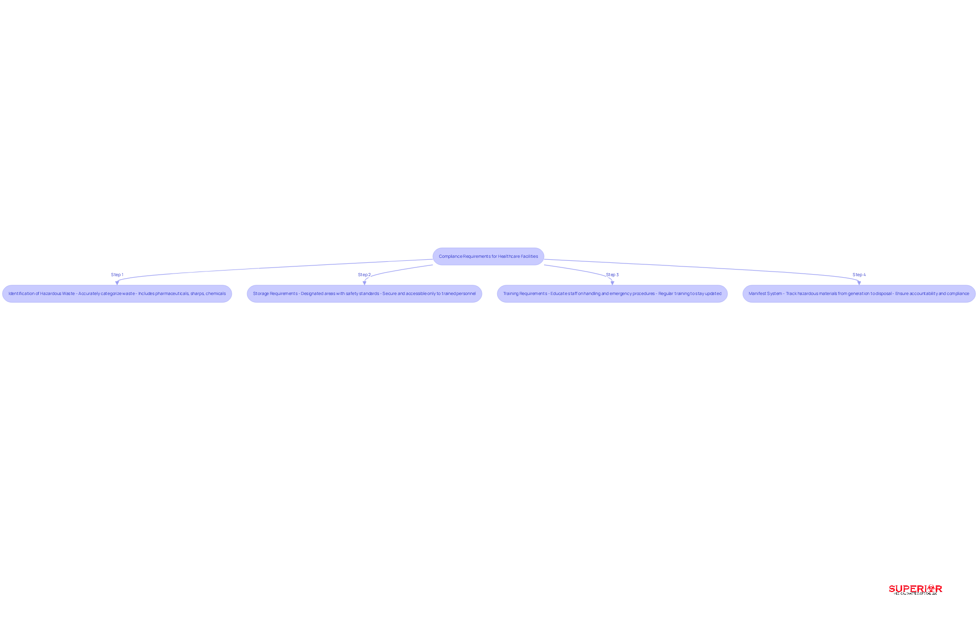 This flowchart outlines the essential steps healthcare facilities must follow to manage hazardous waste properly. Each box represents a key requirement, and the arrows show the order in which these steps should be addressed. This flowchart outlines the essential steps healthcare facilities must follow to manage hazardous waste properly. Each box represents a key requirement, and the arrows show the order in which these steps should be addressed.