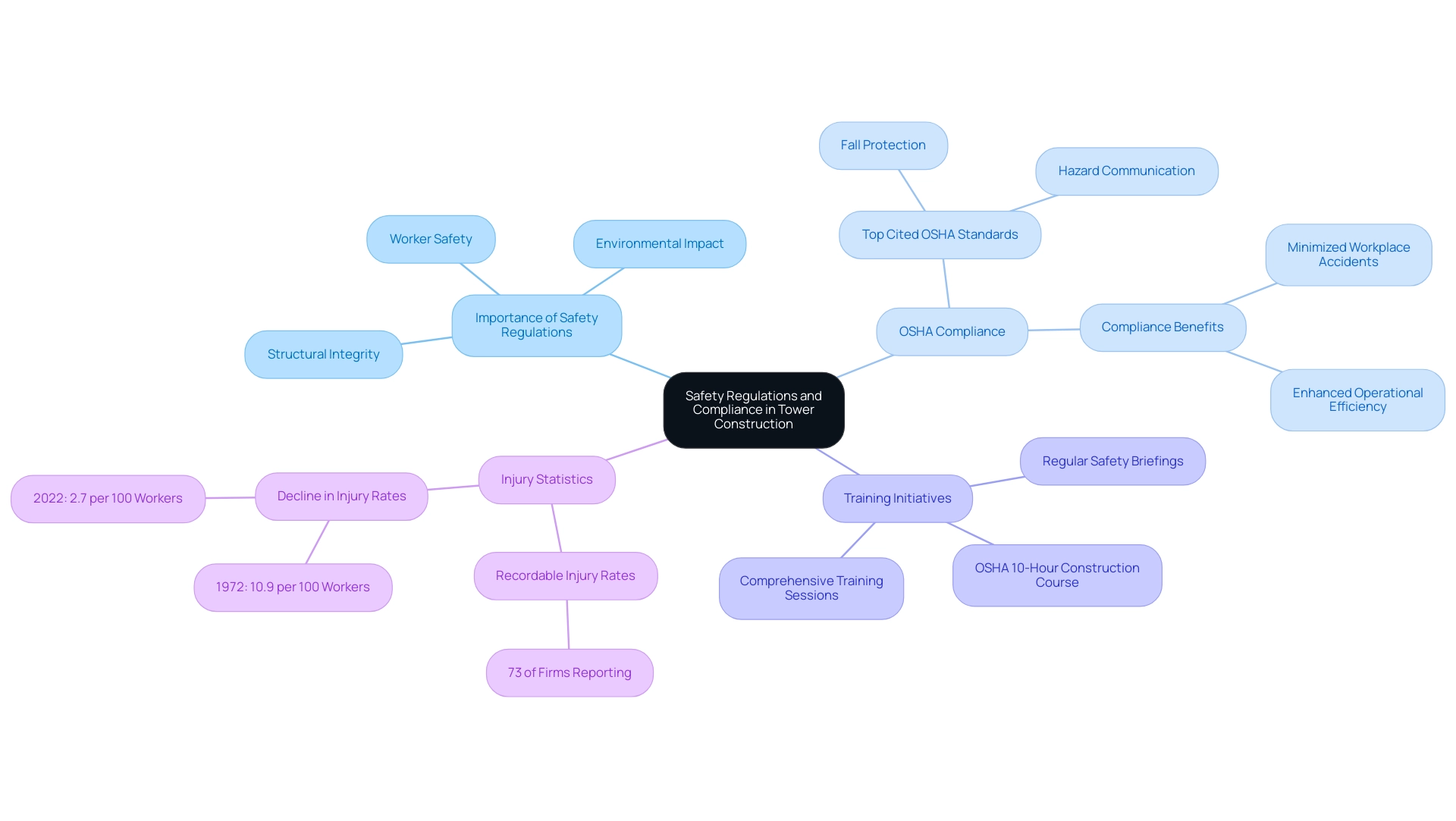 The central node represents the main topic, with branches indicating key aspects like OSHA compliance, training, and injury statistics, each color-coded for clarity.