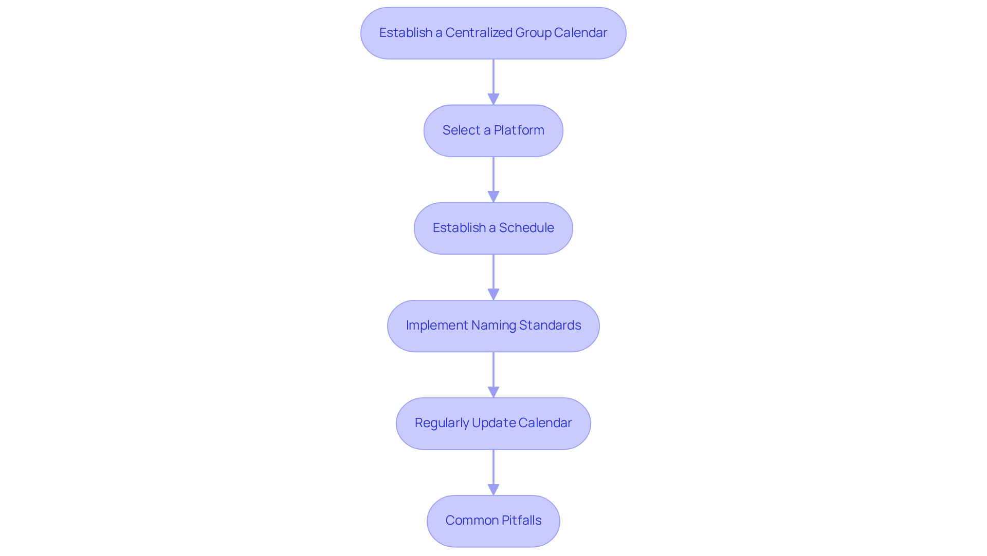 Follow the arrows to see the steps needed to set up a team calendar. The blue boxes show the main actions, while the red box highlights common mistakes to avoid. Follow the arrows to see the steps needed to set up a team calendar. The blue boxes show the main actions, while the red box highlights common mistakes to avoid.