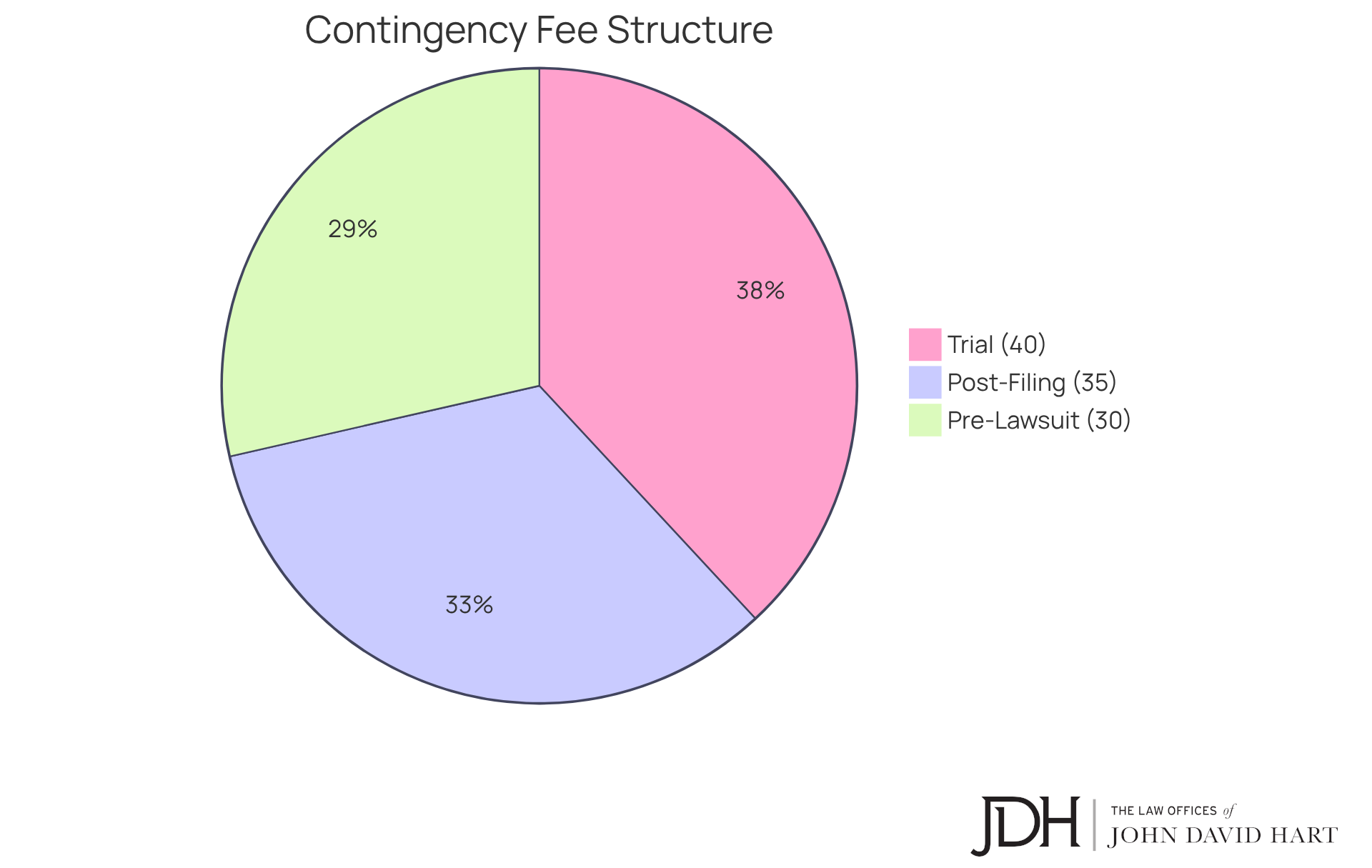 Each slice of the pie shows the percentage lawyers might take based on the stage of your case. The larger the slice, the higher the fee percentage for that stage. Each slice of the pie shows the percentage lawyers might take based on the stage of your case. The larger the slice, the higher the fee percentage for that stage.