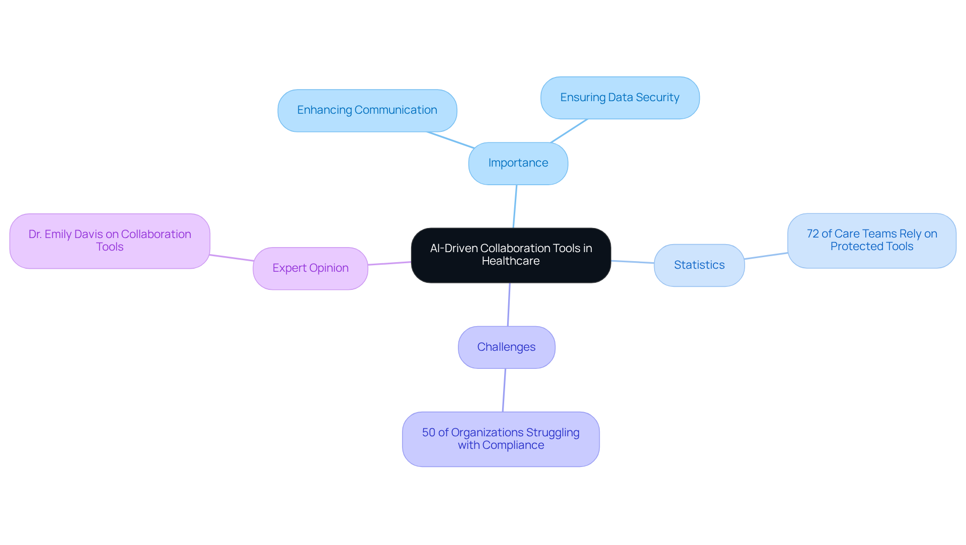 The central node represents the main topic, while the branches show different aspects of the discussion. Each branch highlights a key point, making it easy to understand the importance and challenges of using AI-driven tools in healthcare.
