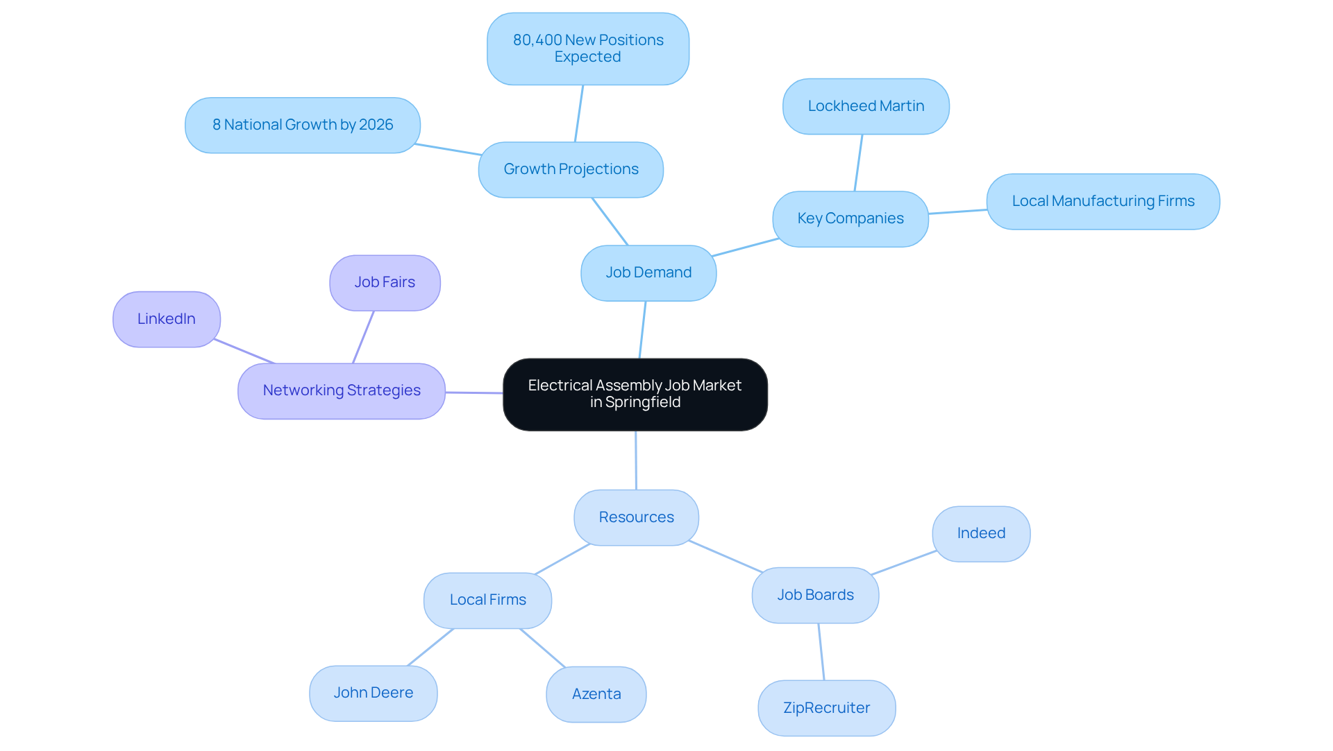 The central node represents the job market, with branches showing different aspects like demand, resources, and networking strategies. Each branch helps you understand how to navigate the job landscape effectively. The central node represents the job market, with branches showing different aspects like demand, resources, and networking strategies. Each branch helps you understand how to navigate the job landscape effectively.