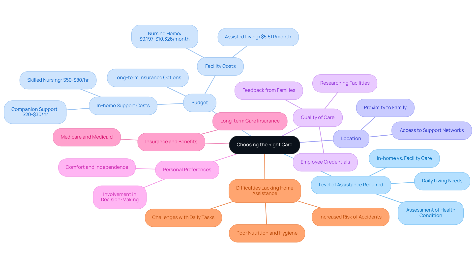 The central node represents the main decision of choosing care, while the branches detail the important factors to consider. Each branch can be explored further to understand the nuances of each consideration. The central node represents the main decision of choosing care, while the branches detail the important factors to consider. Each branch can be explored further to understand the nuances of each consideration.