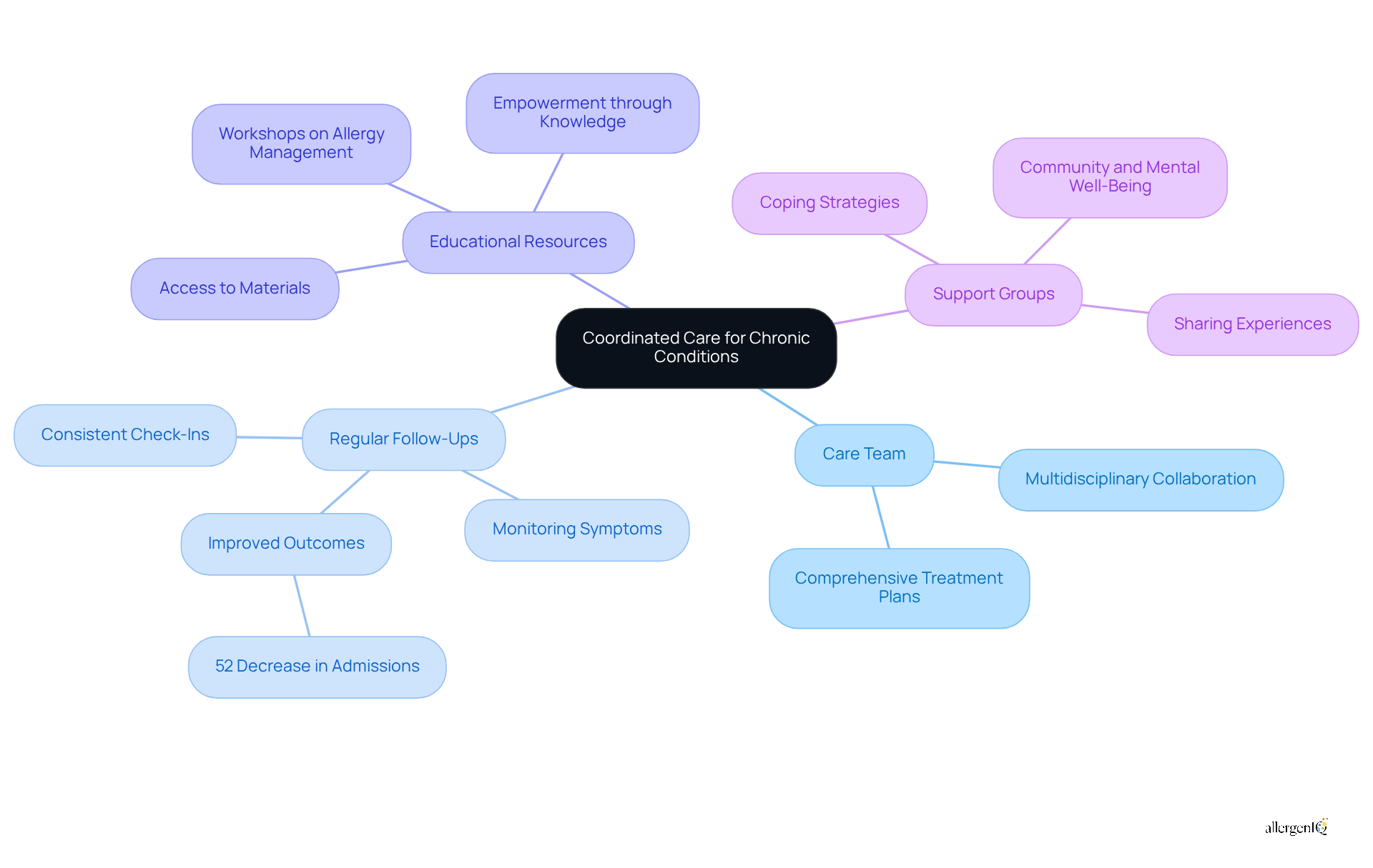The central node represents the main theme of coordinated care, while each branch shows a different strategy. Follow the branches to explore how each strategy contributes to effective treatment and support for individuals with chronic conditions.