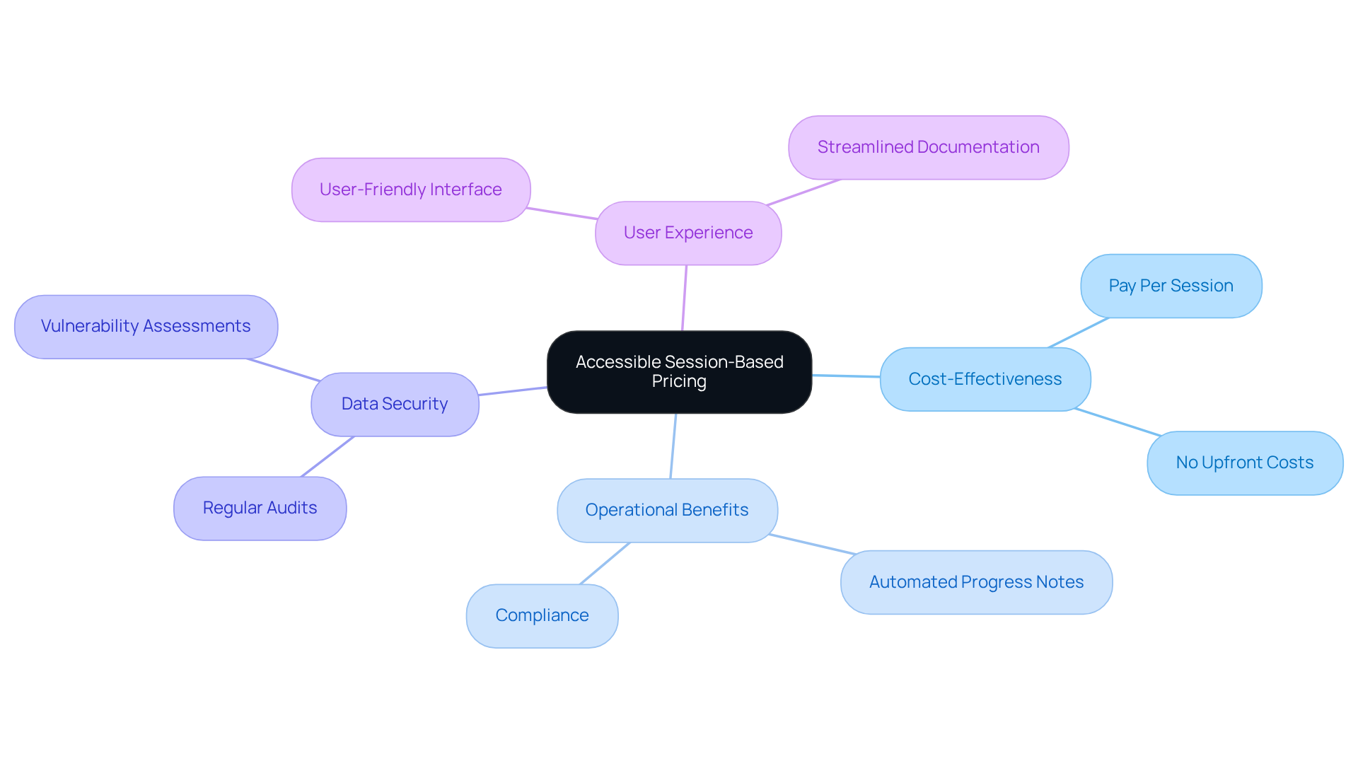 The central node represents the pricing model, while the branches show its key features and benefits. Each color-coded branch helps you quickly identify different aspects of the model. The central node represents the pricing model, while the branches show its key features and benefits. Each color-coded branch helps you quickly identify different aspects of the model.