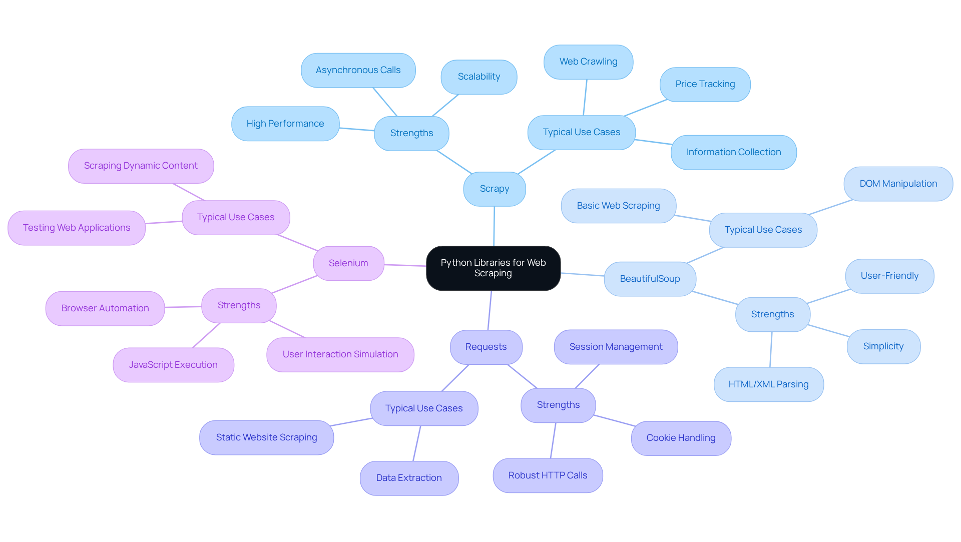 The central node represents the main topic of web scraping libraries. Each branch shows a specific library, with further details on what makes it unique and how it can be used effectively. The central node represents the main topic of web scraping libraries. Each branch shows a specific library, with further details on what makes it unique and how it can be used effectively.