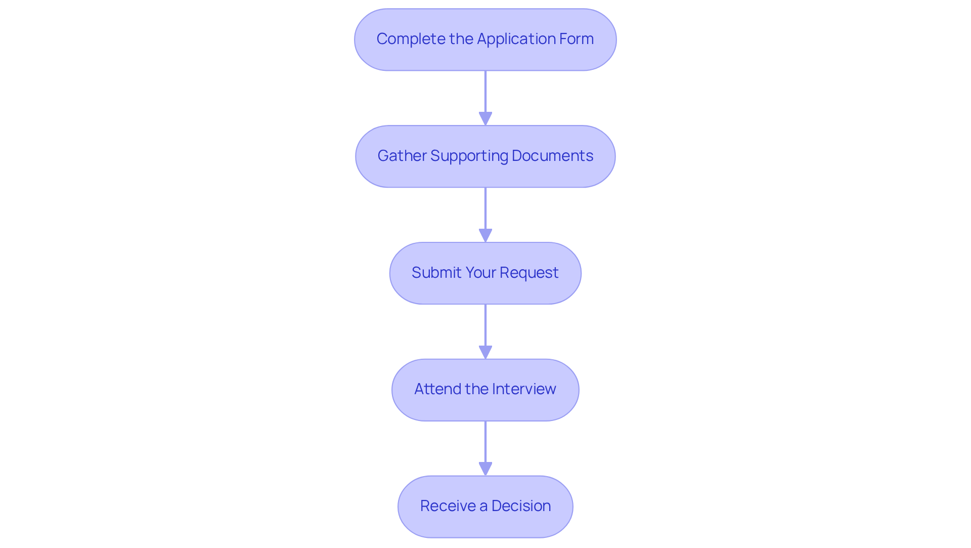Each box outlines a specific step in the asylum application journey. Follow the arrows to see how each step leads to the next, guiding you through the entire process.