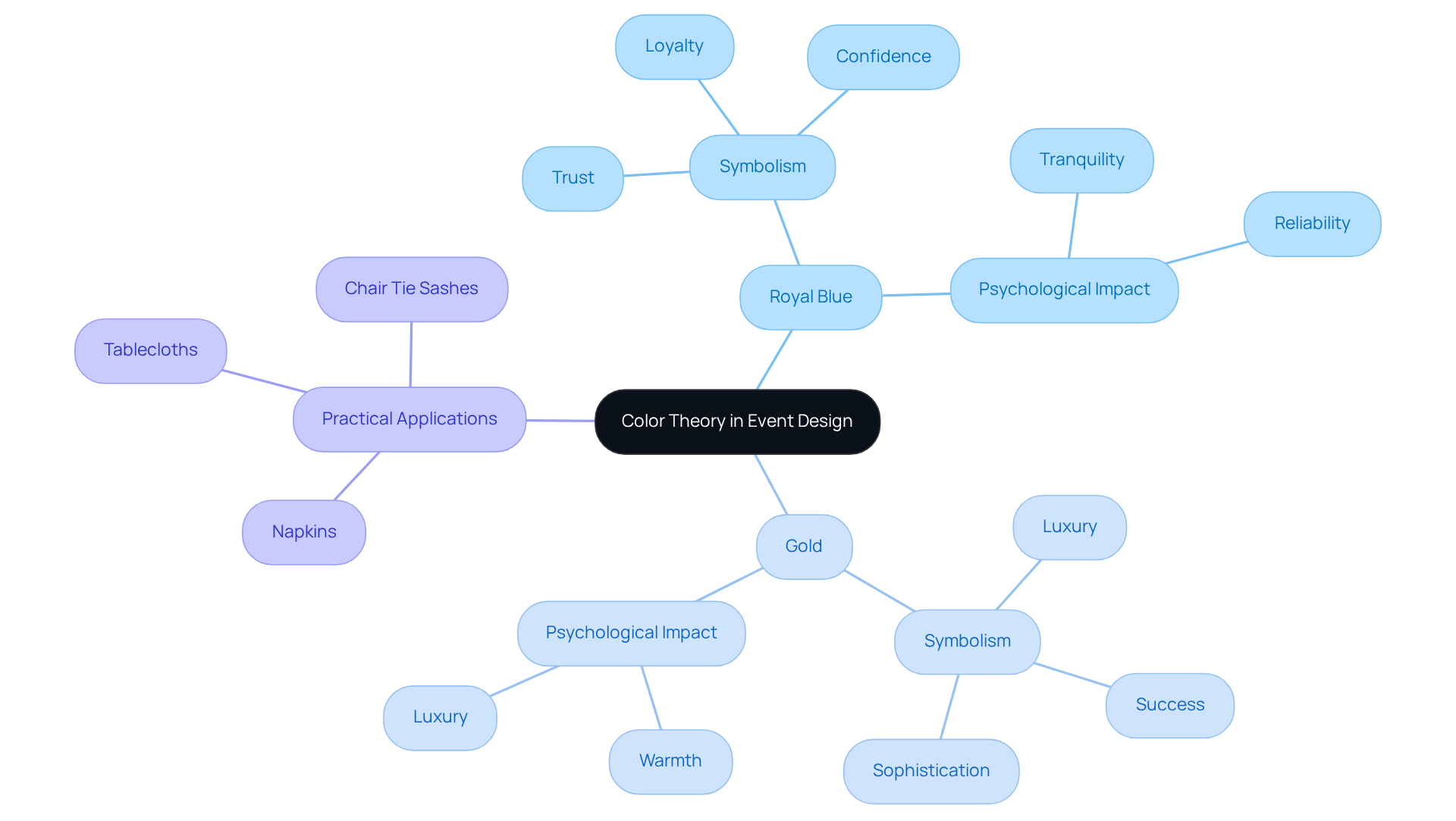 This mindmap starts with the main idea of color theory and branches out to show how royal blue and gold can be used in event design. Each branch explains the meanings and effects of these colors, helping you see how they can create a beautiful atmosphere.