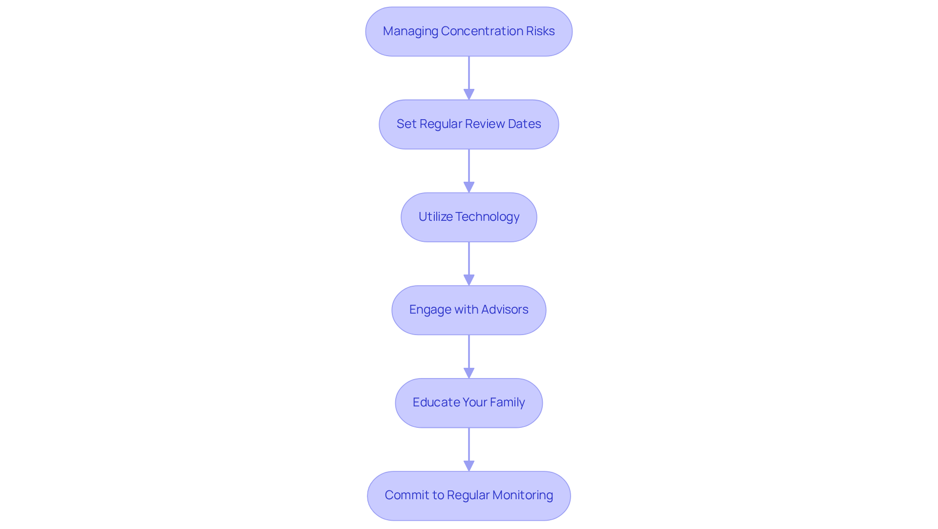 Each box represents a step in managing concentration risks. Follow the arrows to see the recommended actions families can take to stay on top of their financial health. Each box represents a step in managing concentration risks. Follow the arrows to see the recommended actions families can take to stay on top of their financial health.
