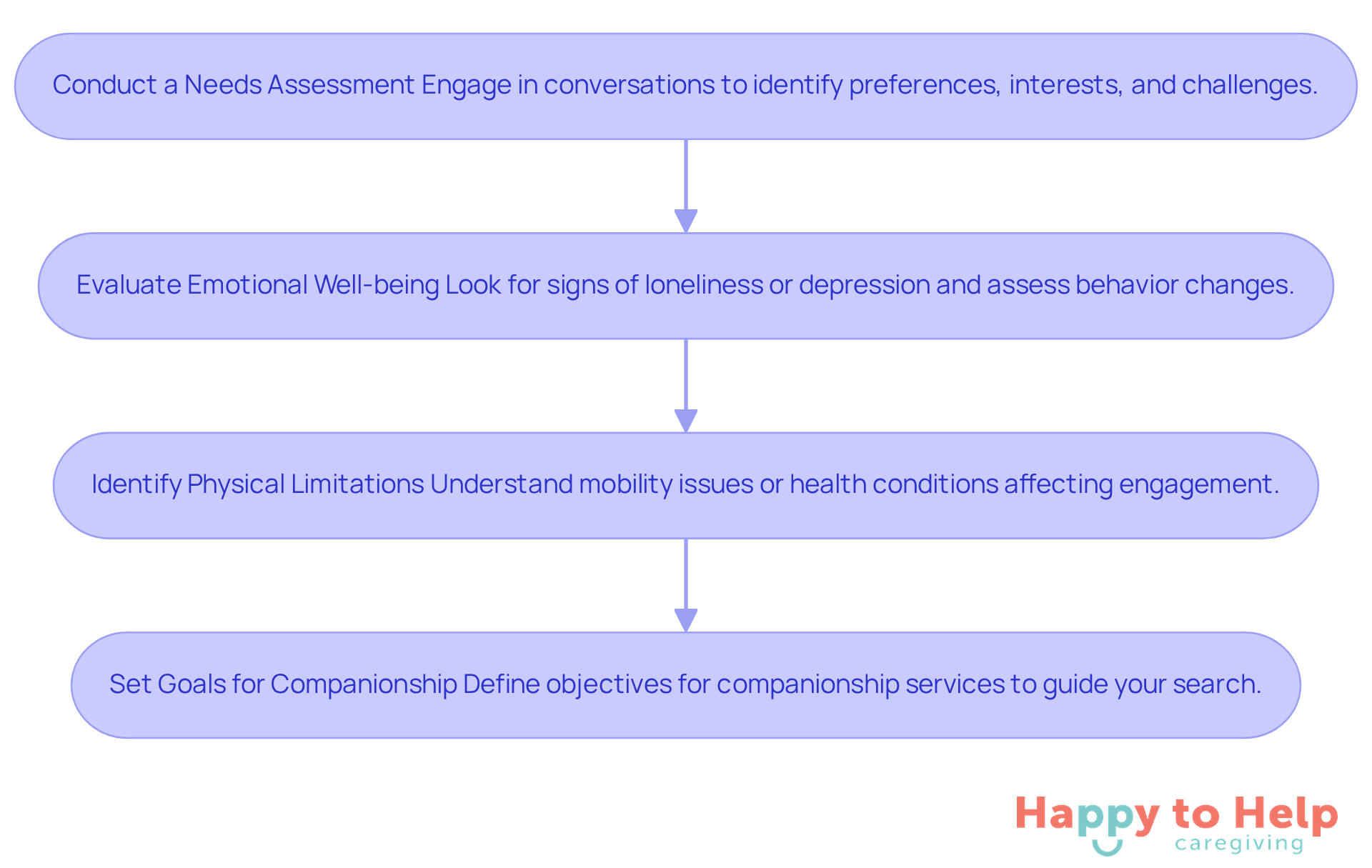 Each box represents a step in the process of evaluating companionship needs. Follow the arrows to see how to move from one step to the next, ensuring a thorough assessment.