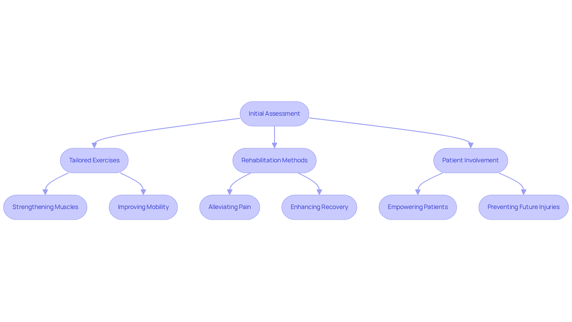 This flowchart illustrates the steps involved in physical therapy. Start with the initial assessment, then follow the arrows to see how tailored exercises and rehabilitation methods contribute to pain management and recovery. Each step shows how patients can be actively involved in their healing journey. This flowchart illustrates the steps involved in physical therapy. Start with the initial assessment, then follow the arrows to see how tailored exercises and rehabilitation methods contribute to pain management and recovery. Each step shows how patients can be actively involved in their healing journey.