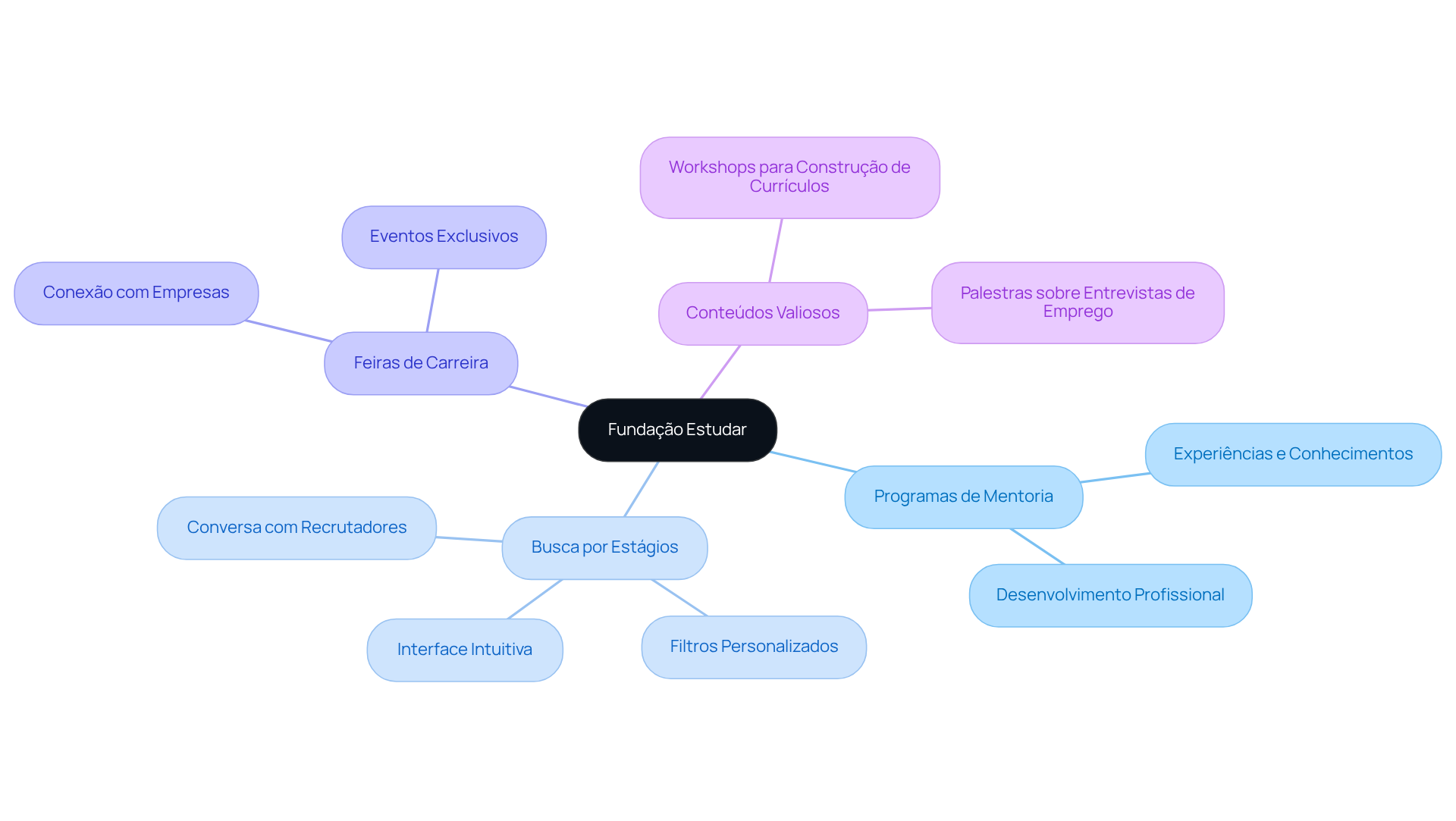 O centro mostra a Fundação Estudar e as ramificações mostram como ela ajuda os jovens em suas jornadas profissionais — siga os ramos para descobrir cada aspecto do apoio disponível. O centro mostra a Fundação Estudar e as ramificações mostram como ela ajuda os jovens em suas jornadas profissionais — siga os ramos para descobrir cada aspecto do apoio disponível.