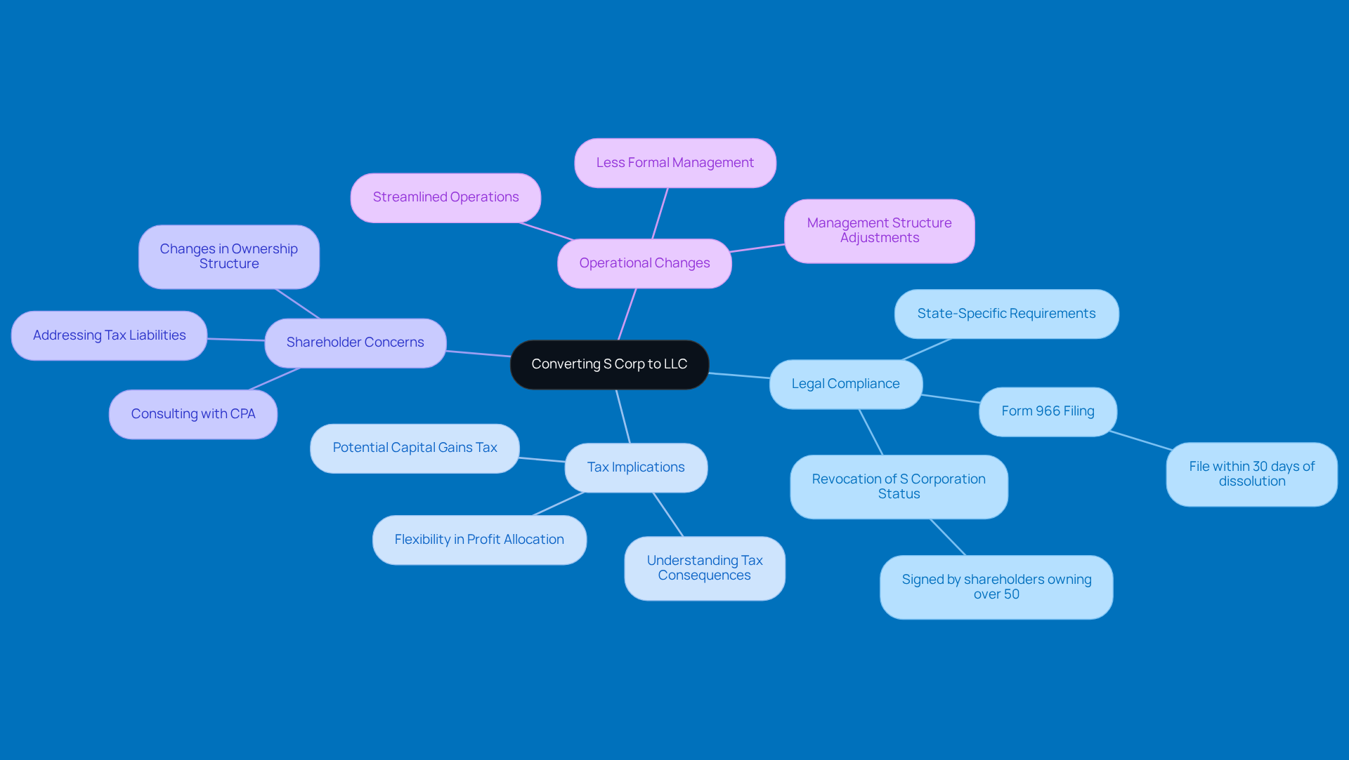 The central node represents the conversion process, while each branch highlights a specific challenge. Follow the branches to explore details and considerations for each area.