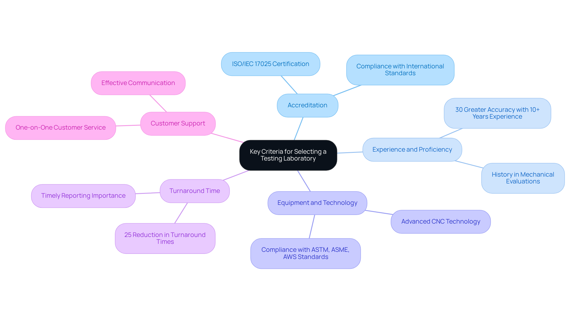 The central idea is about choosing the right testing lab, and each branch represents a key area to consider. The sub-branches provide additional details or examples that support each main criterion.