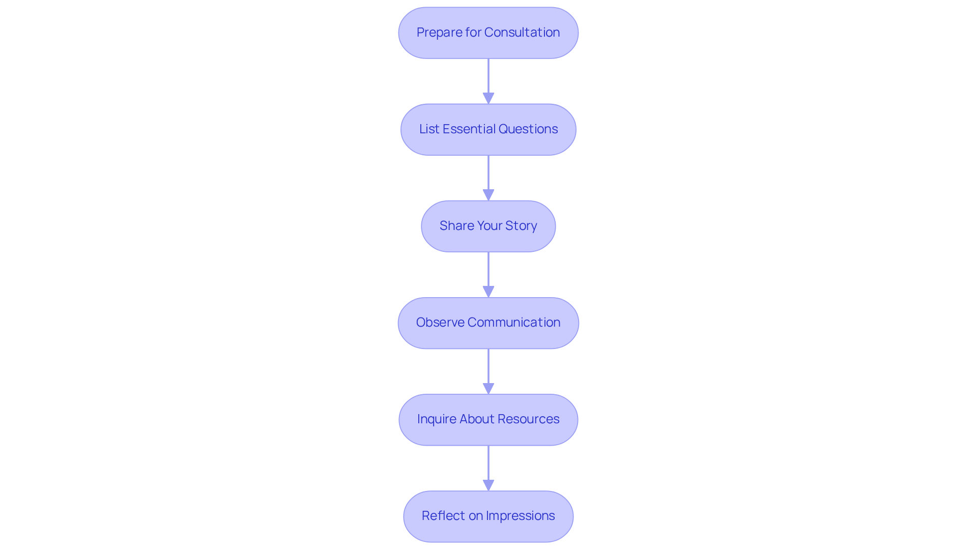 This flowchart guides you through the essential steps to take before meeting with a truck accident lawyer. Follow the arrows to ensure you cover all important aspects, from preparing your questions to reflecting on your impressions after the meeting.