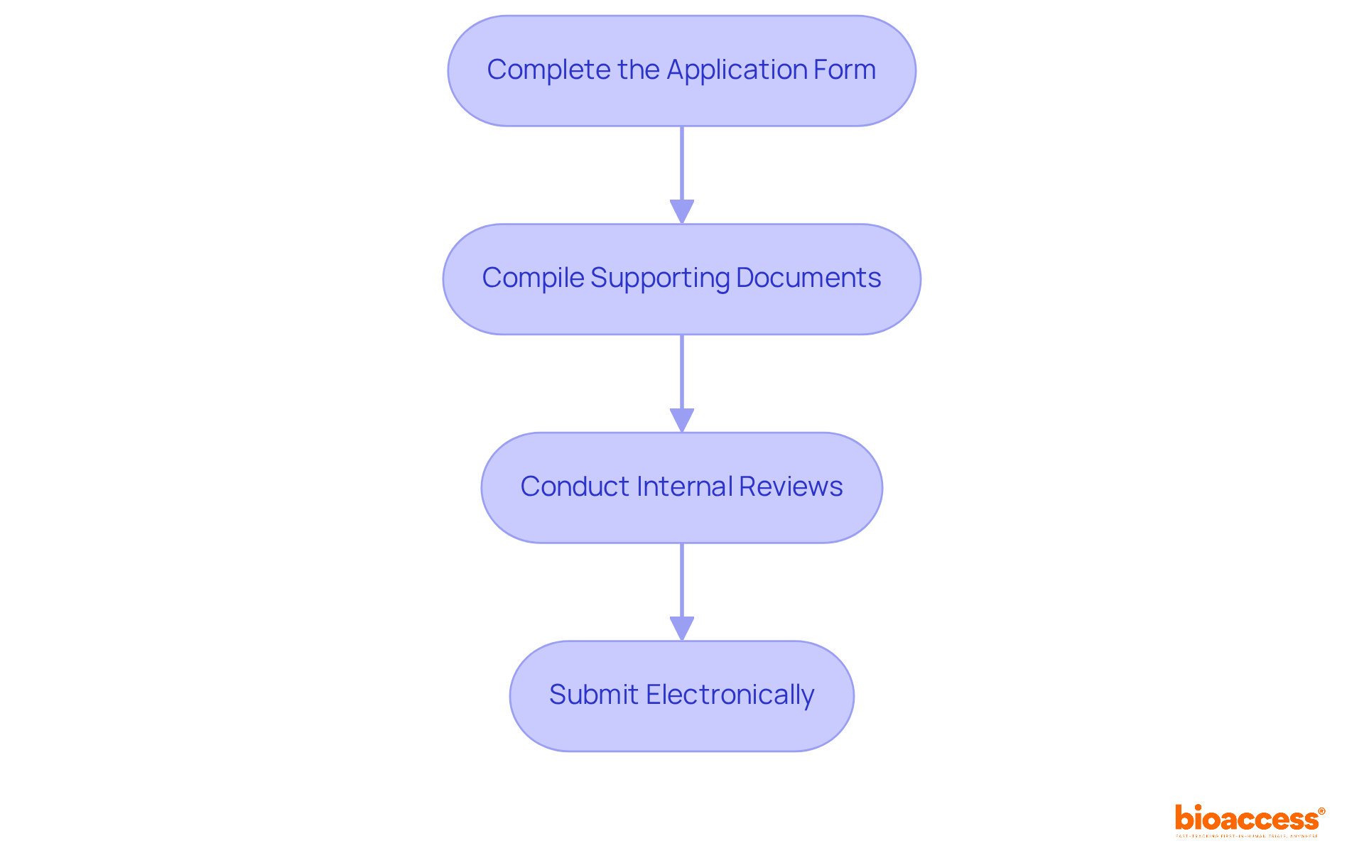 Each box represents a step in the application process. Follow the arrows to see how to move from completing the application to submitting it electronically. Each box represents a step in the application process. Follow the arrows to see how to move from completing the application to submitting it electronically.