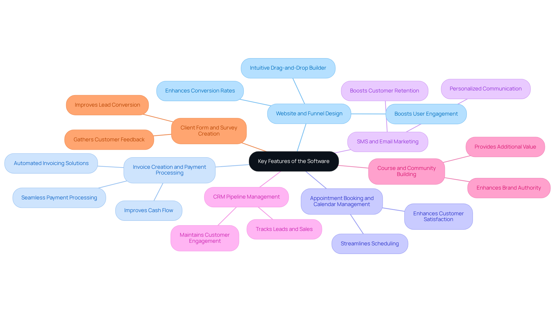 The central node represents the software's features, and each branch shows a specific feature. Follow the branches to see how each feature can benefit your business operations.