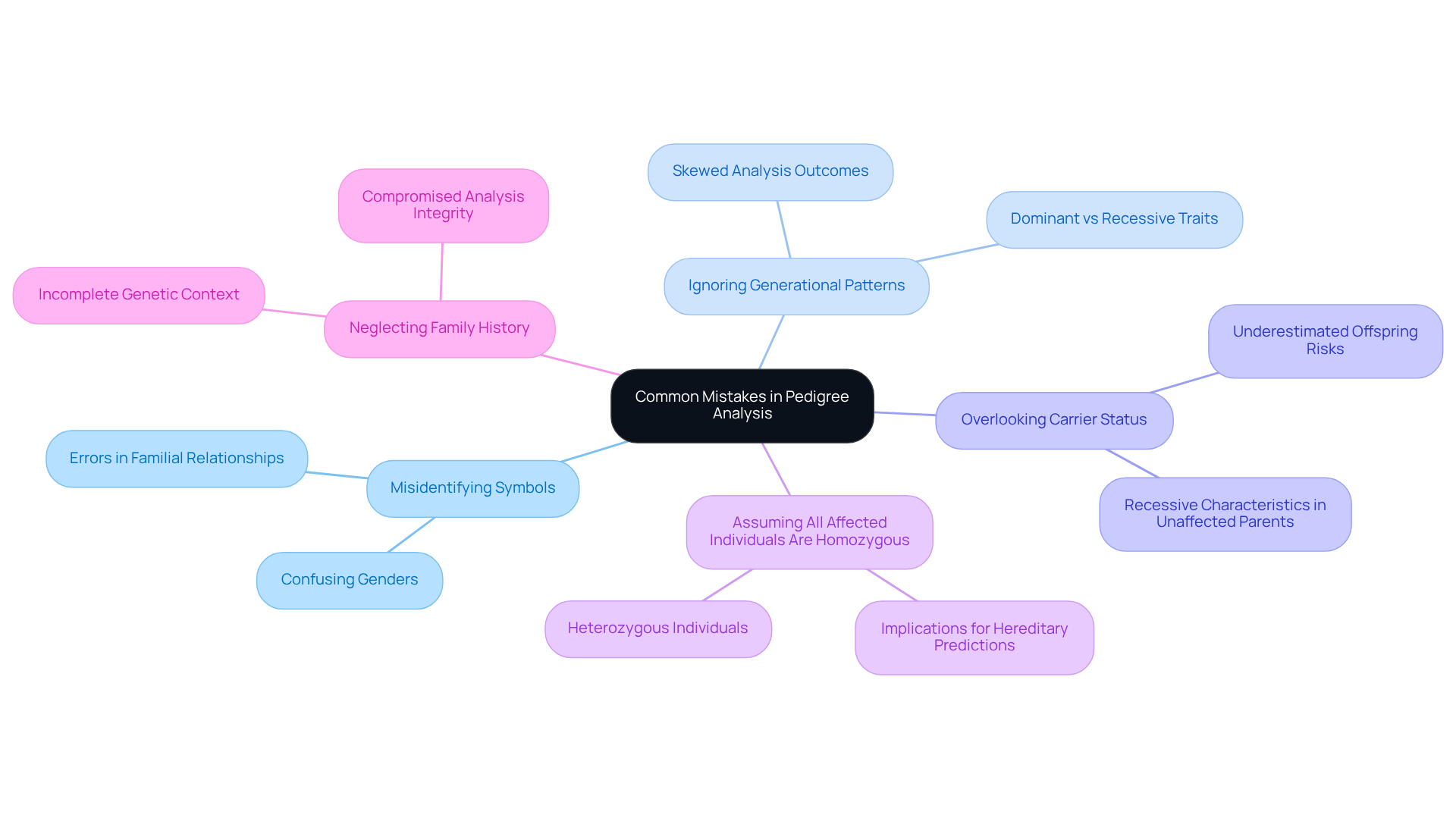 The central node represents the main topic, while each branch highlights a specific mistake to avoid. Follow the branches to understand the implications of each mistake in pedigree analysis.