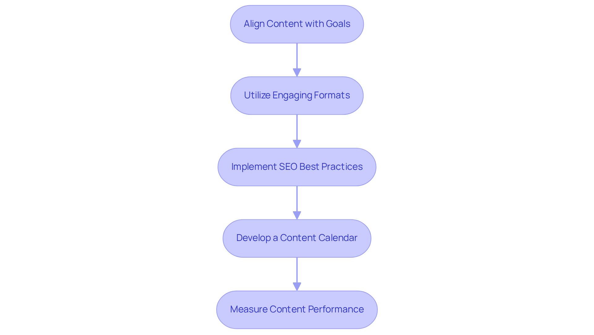 Each box represents a key step in creating effective content. Follow the arrows to see how each step builds on the previous one, guiding you through the process of engaging your audience.