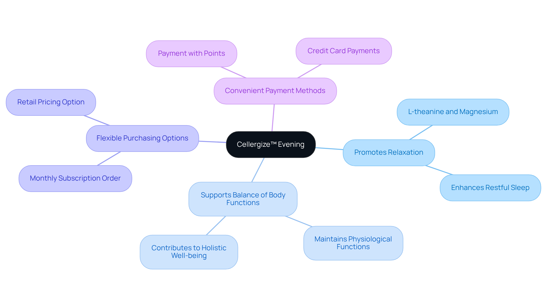 This mindmap shows how Cellergize™ Evening supports your wellness journey. Each branch represents a key benefit, and the sub-branches provide more details about how it helps you relax, maintain balance, and make purchasing easier. This mindmap shows how Cellergize™ Evening supports your wellness journey. Each branch represents a key benefit, and the sub-branches provide more details about how it helps you relax, maintain balance, and make purchasing easier.