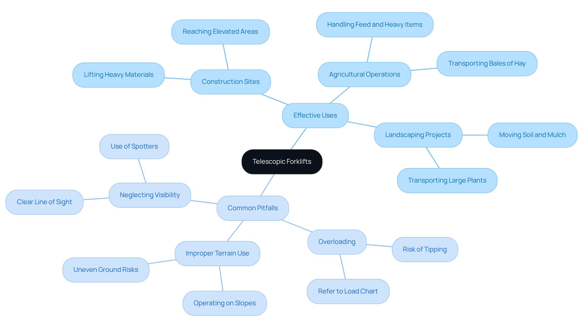 The center shows the main topic of telescopic forklifts. Follow the branches to explore their effective uses in different fields and the common pitfalls to avoid for safe operation.