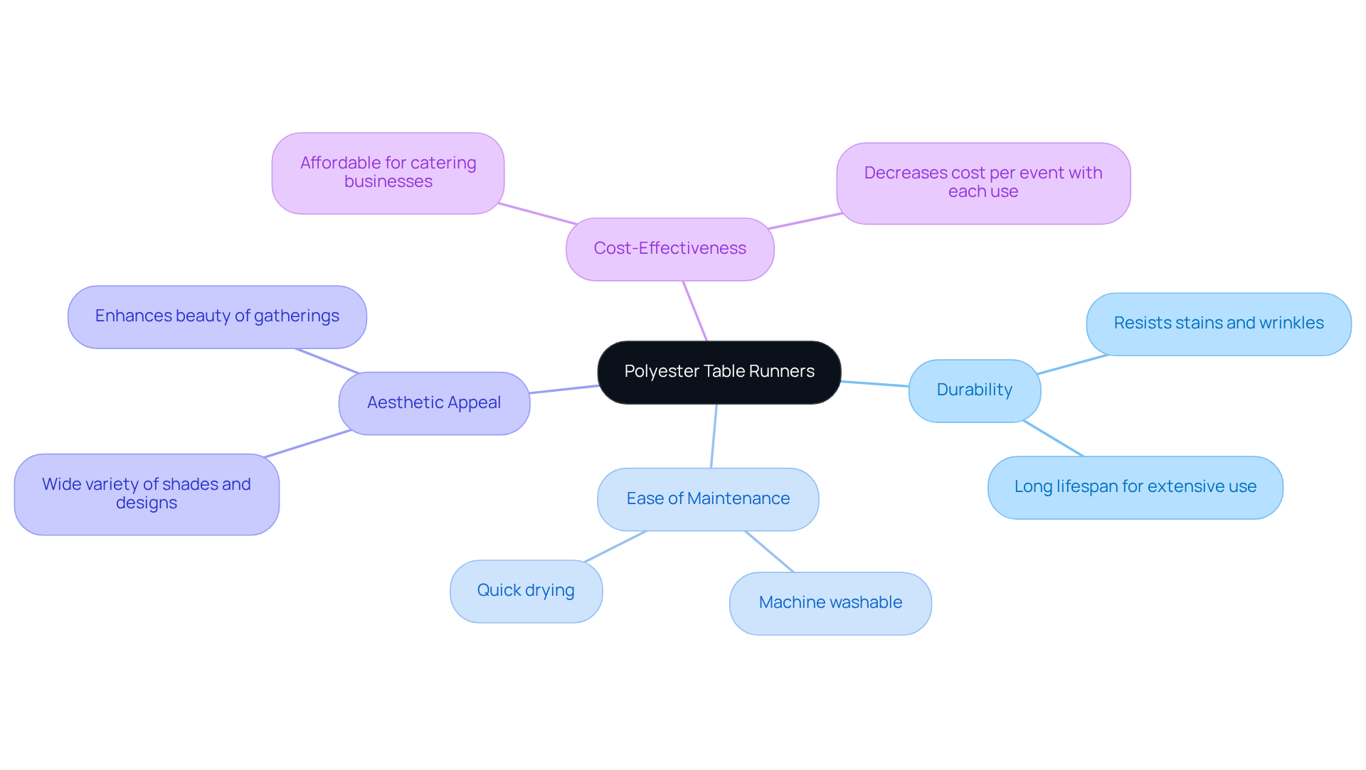 The central node represents polyester table runners, while the branches show their key benefits. Each sub-point provides more detail about why these runners are a great choice for events.