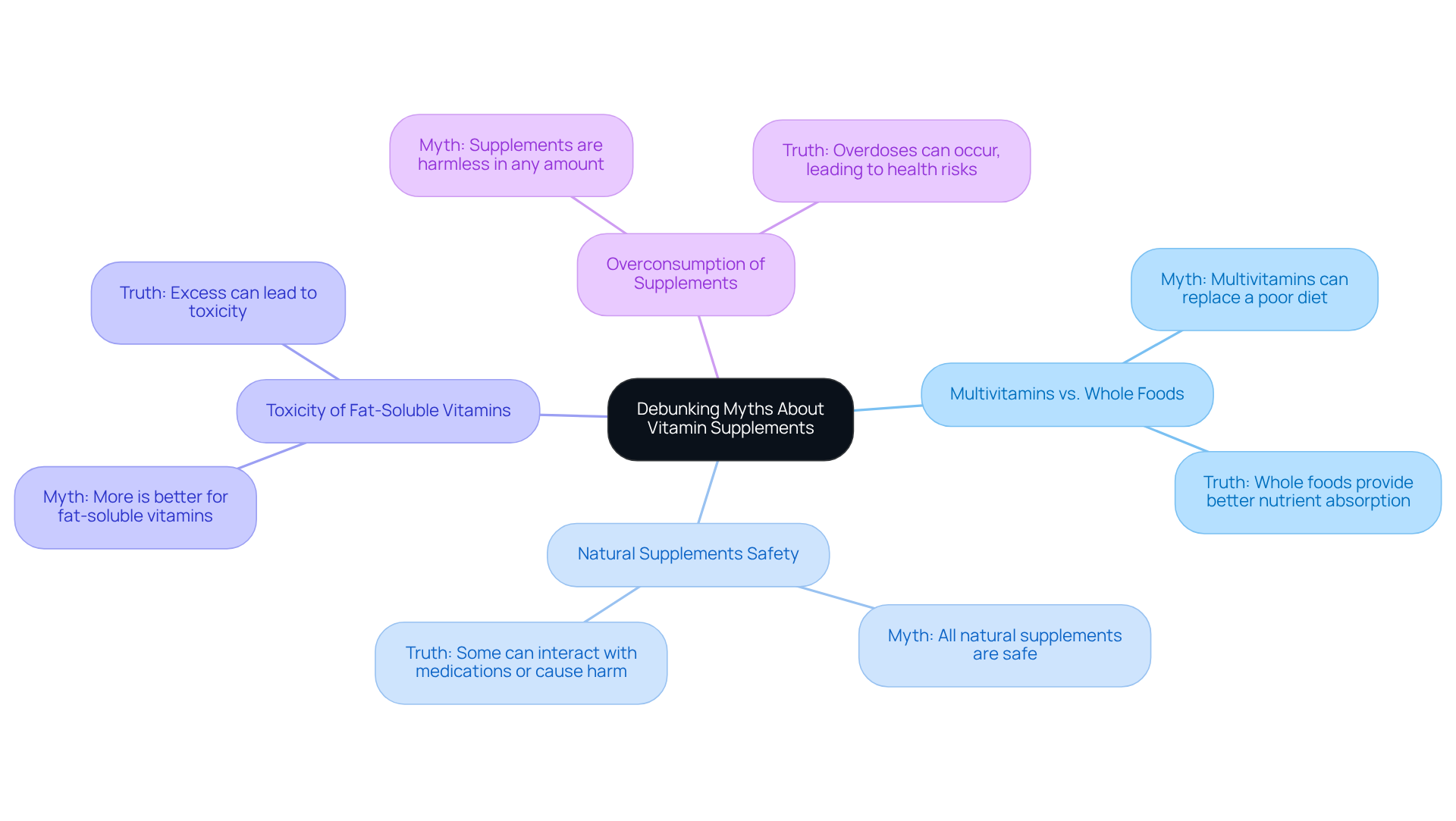 The central node represents the main topic of debunking myths. Each branch represents a specific myth, with sub-nodes providing details about the truth behind each misconception. This structure helps you understand the relationships between myths and the importance of making informed dietary choices. The central node represents the main topic of debunking myths. Each branch represents a specific myth, with sub-nodes providing details about the truth behind each misconception. This structure helps you understand the relationships between myths and the importance of making informed dietary choices.