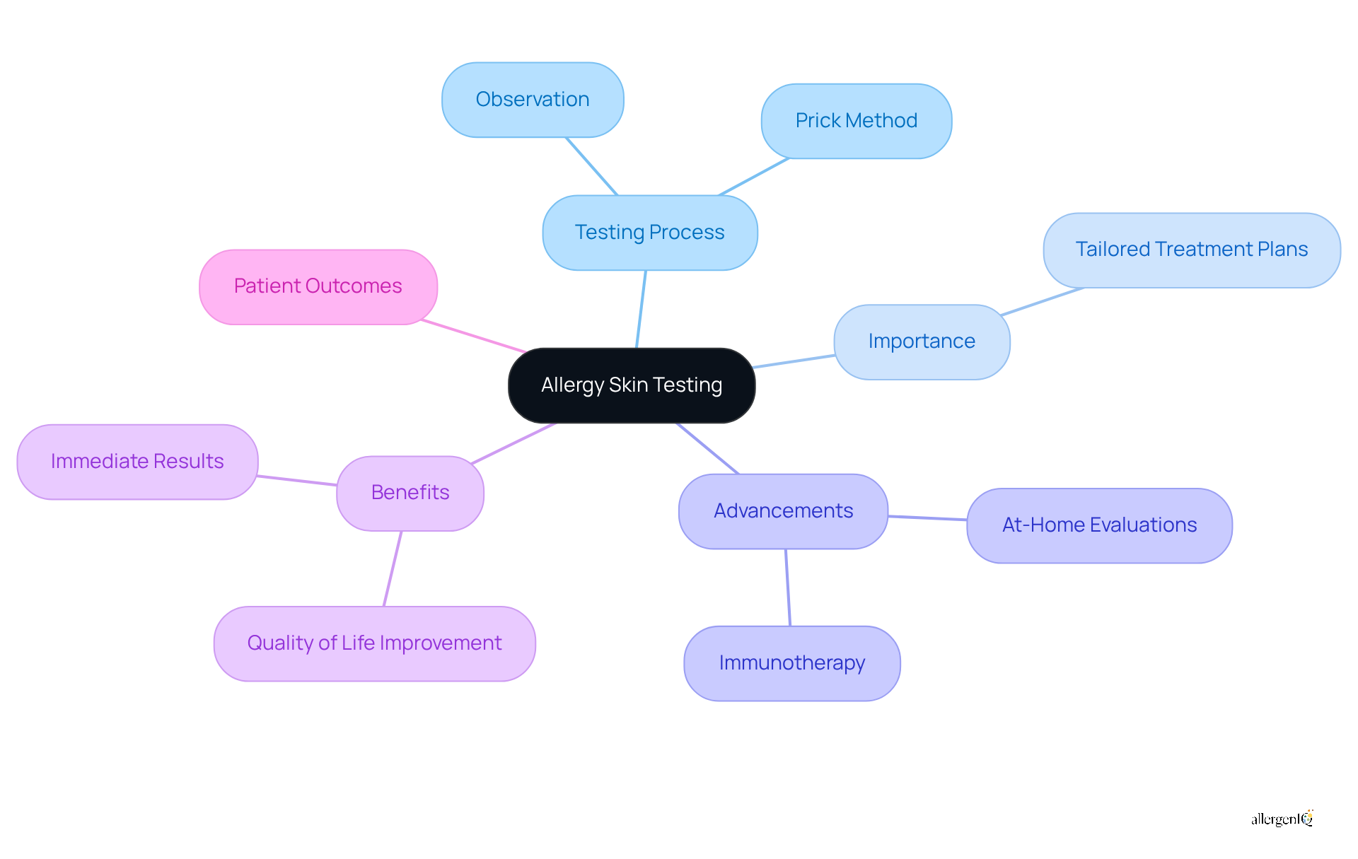 Start at the center with the main topic of allergy skin testing, then explore the branches to understand the different aspects, such as how it works, why it's important, and the benefits it brings to patients.