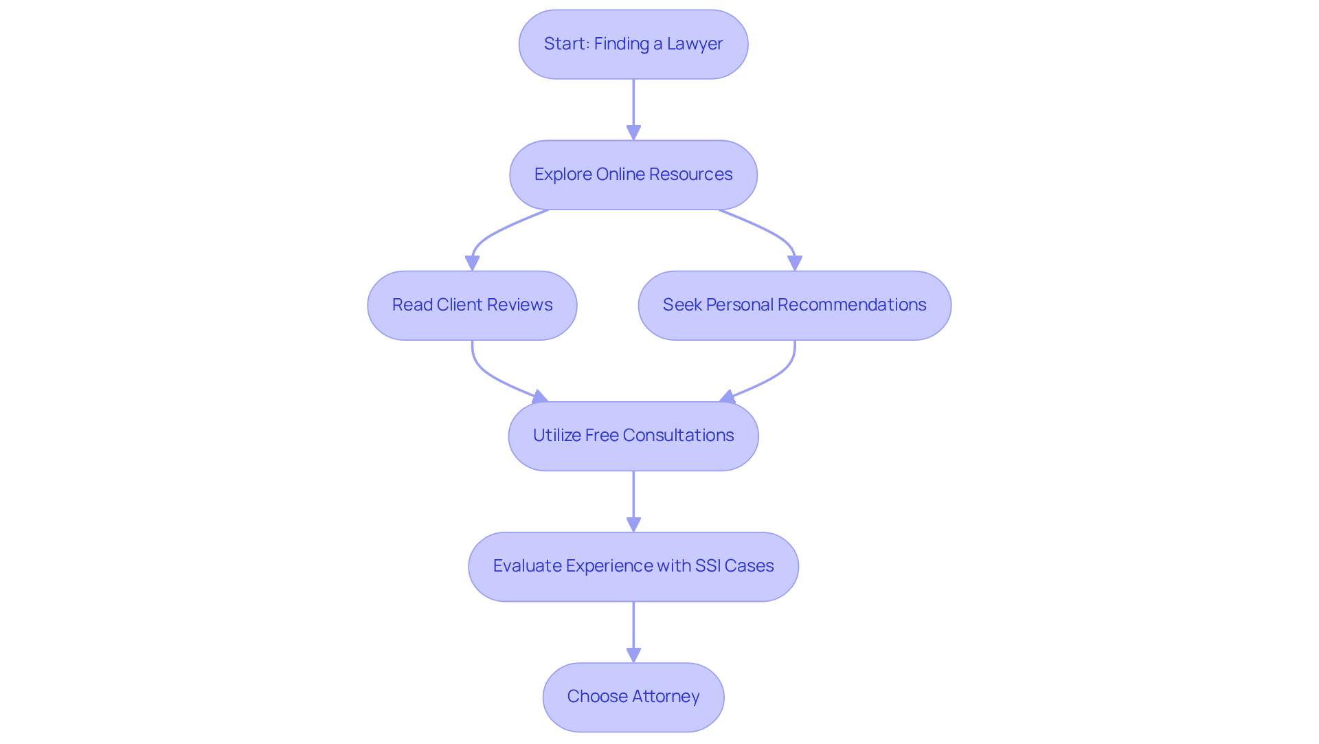This flowchart guides you through the process of finding a lawyer. Each step is a crucial part of your journey, helping you make informed decisions and connect with the right attorney for your needs.