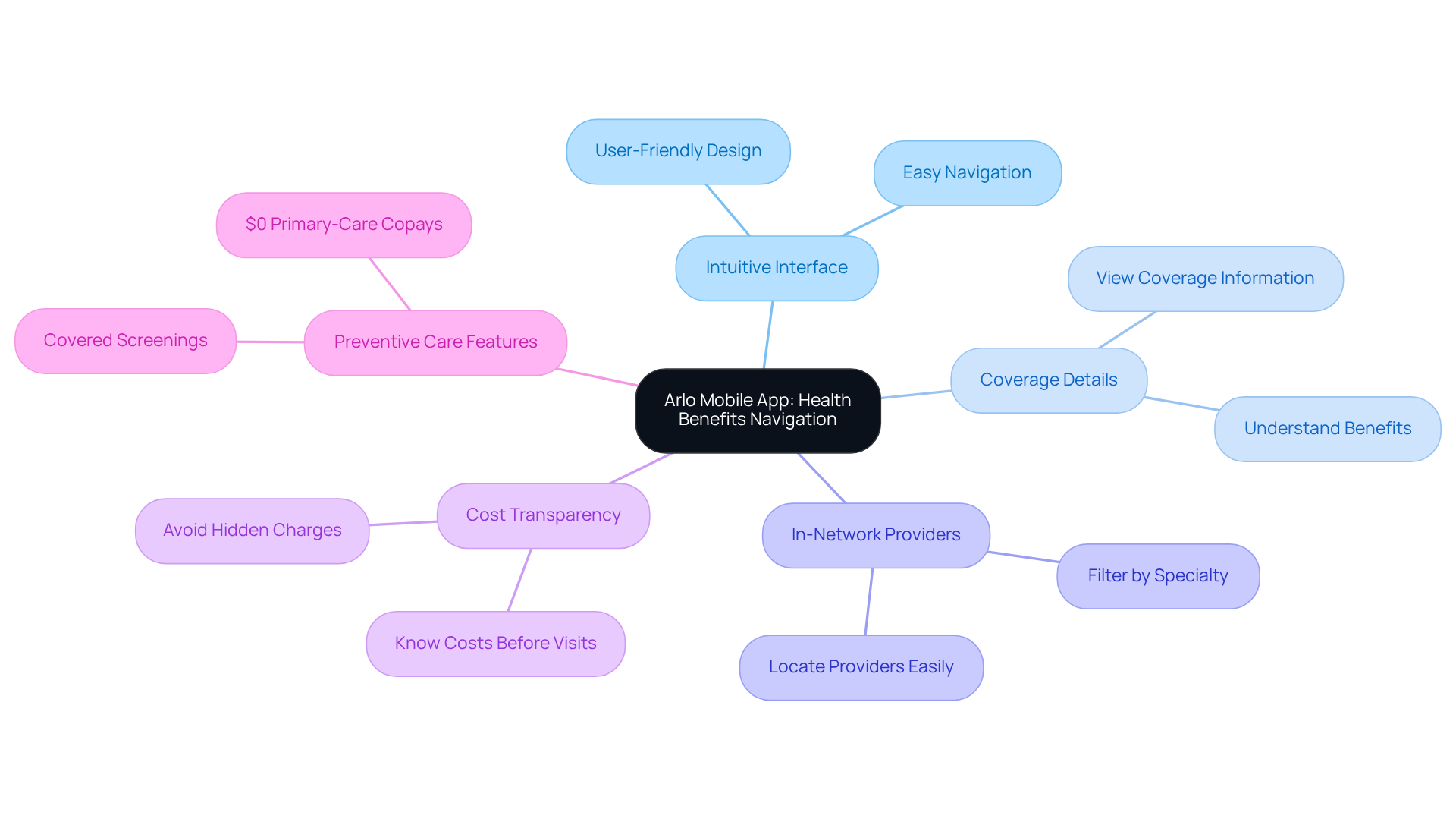 The central node represents the app's purpose, while the branches show its key features. Each feature is designed to help you navigate health benefits more easily.