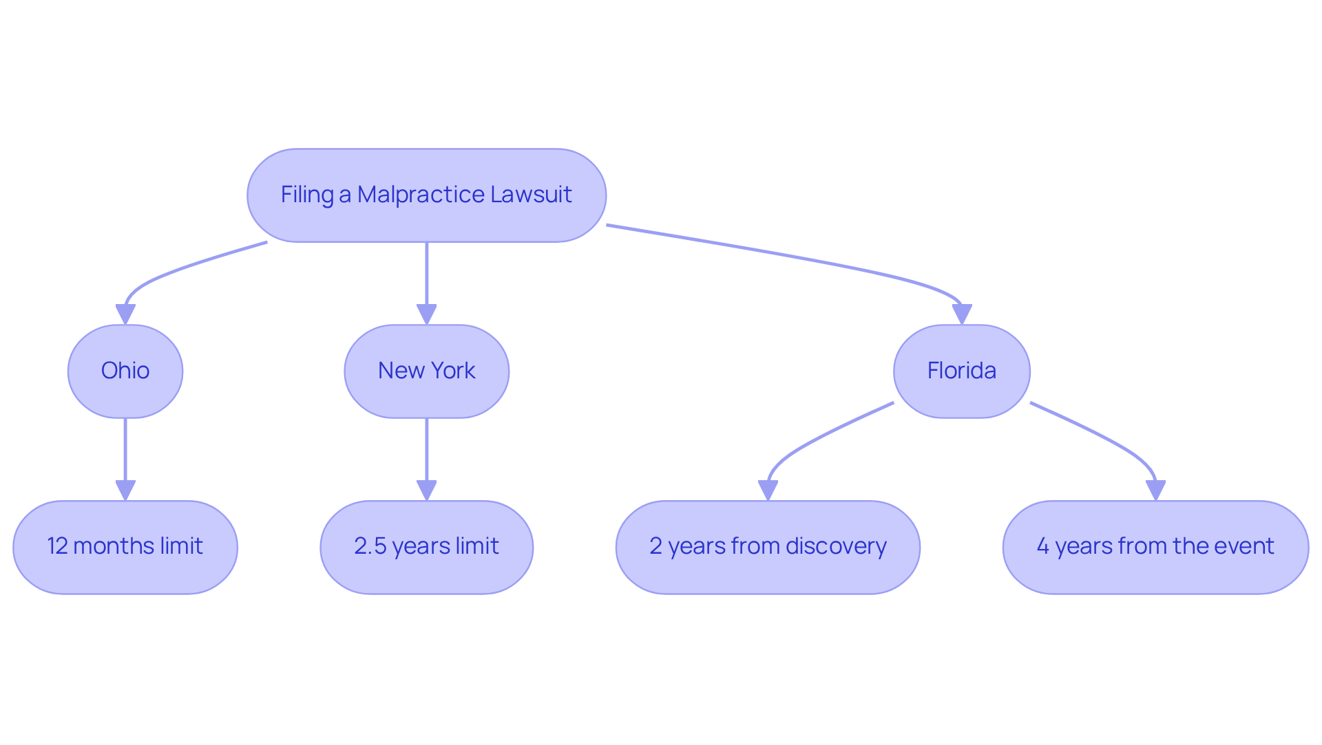 This flowchart shows the time limits for filing malpractice lawsuits in different states. Each box represents a state, and the notes indicate how long you have to file a claim. Follow the arrows to understand the different rules based on where you are.