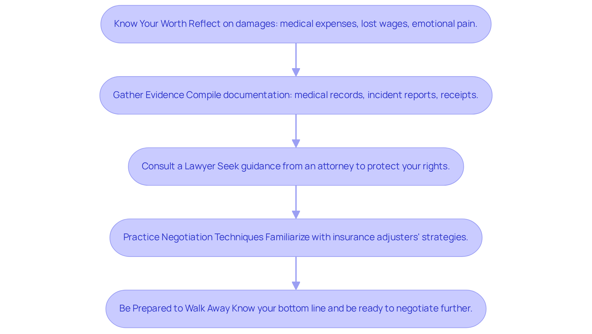 Each box represents a crucial step in preparing for negotiations. Follow the arrows to see the order in which you should tackle these steps to ensure you're ready and confident when discussing your compensation.