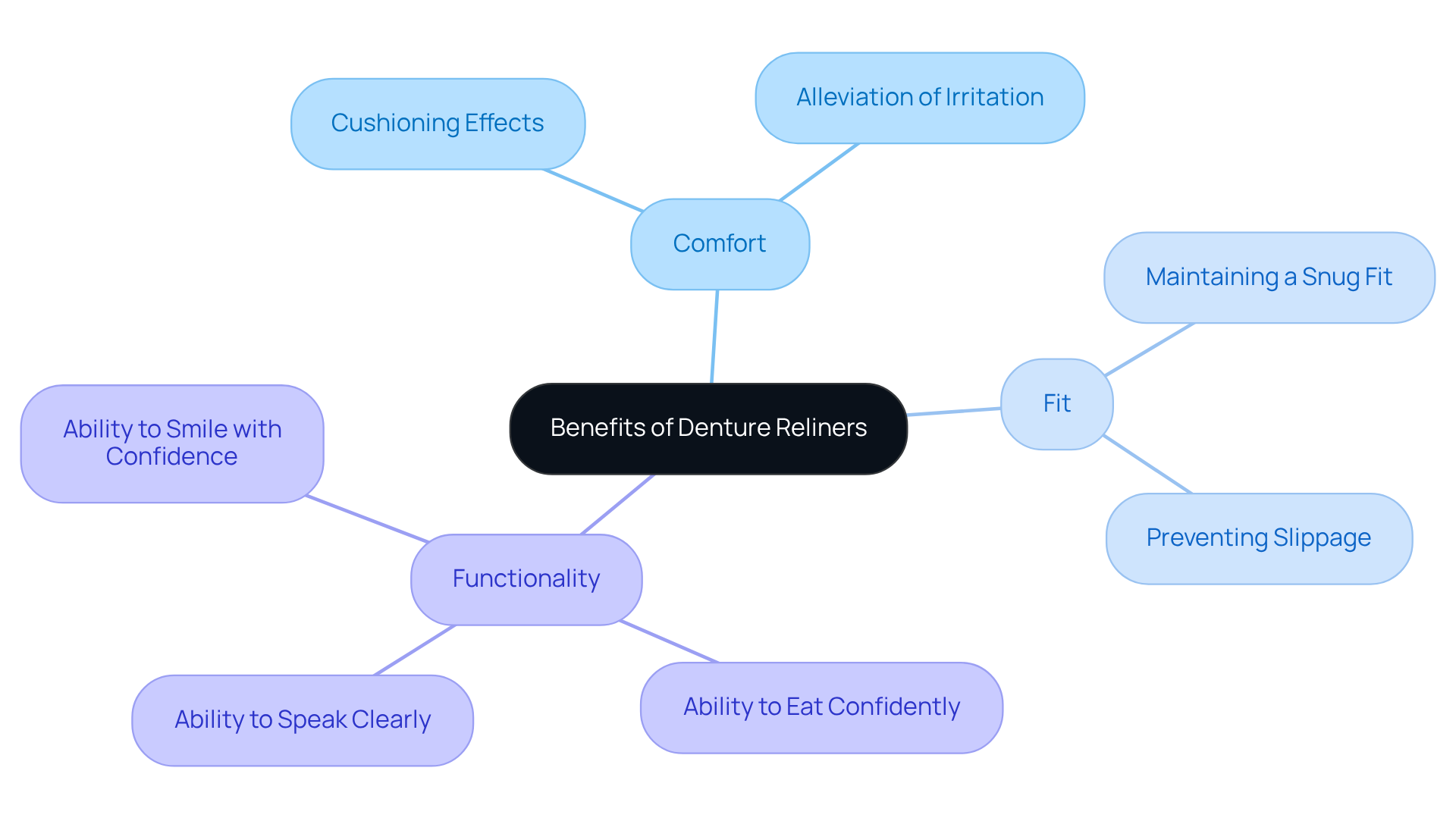 This mindmap shows how denture reliners enhance comfort, fit, and functionality for wearers. Each branch elaborates on specific advantages, helping you understand why reliners are important for a better denture experience.