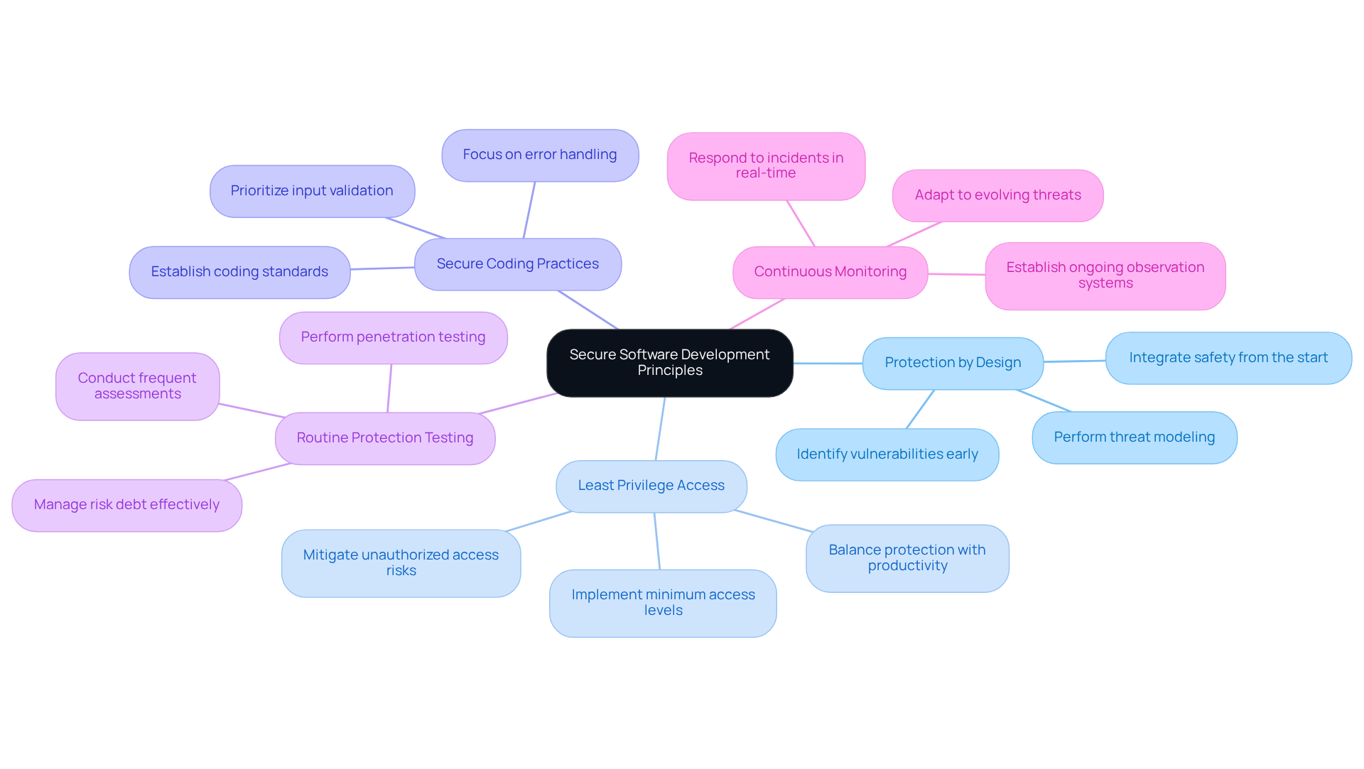 The central node represents the main topic, while each branch shows a key principle. Follow the branches to explore the specific actions and considerations for each principle, helping you understand how to integrate security into software development.