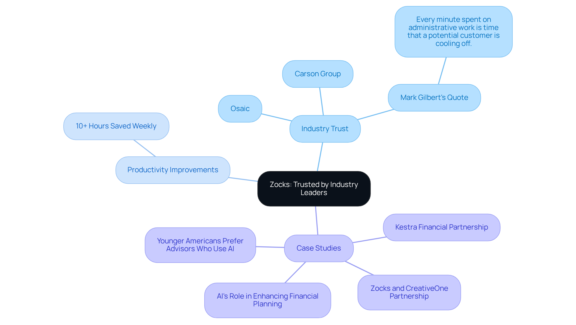 The central node represents Zocks, while the branches show how it is trusted by industry leaders and the benefits it provides, like saving time and enhancing client relationships.