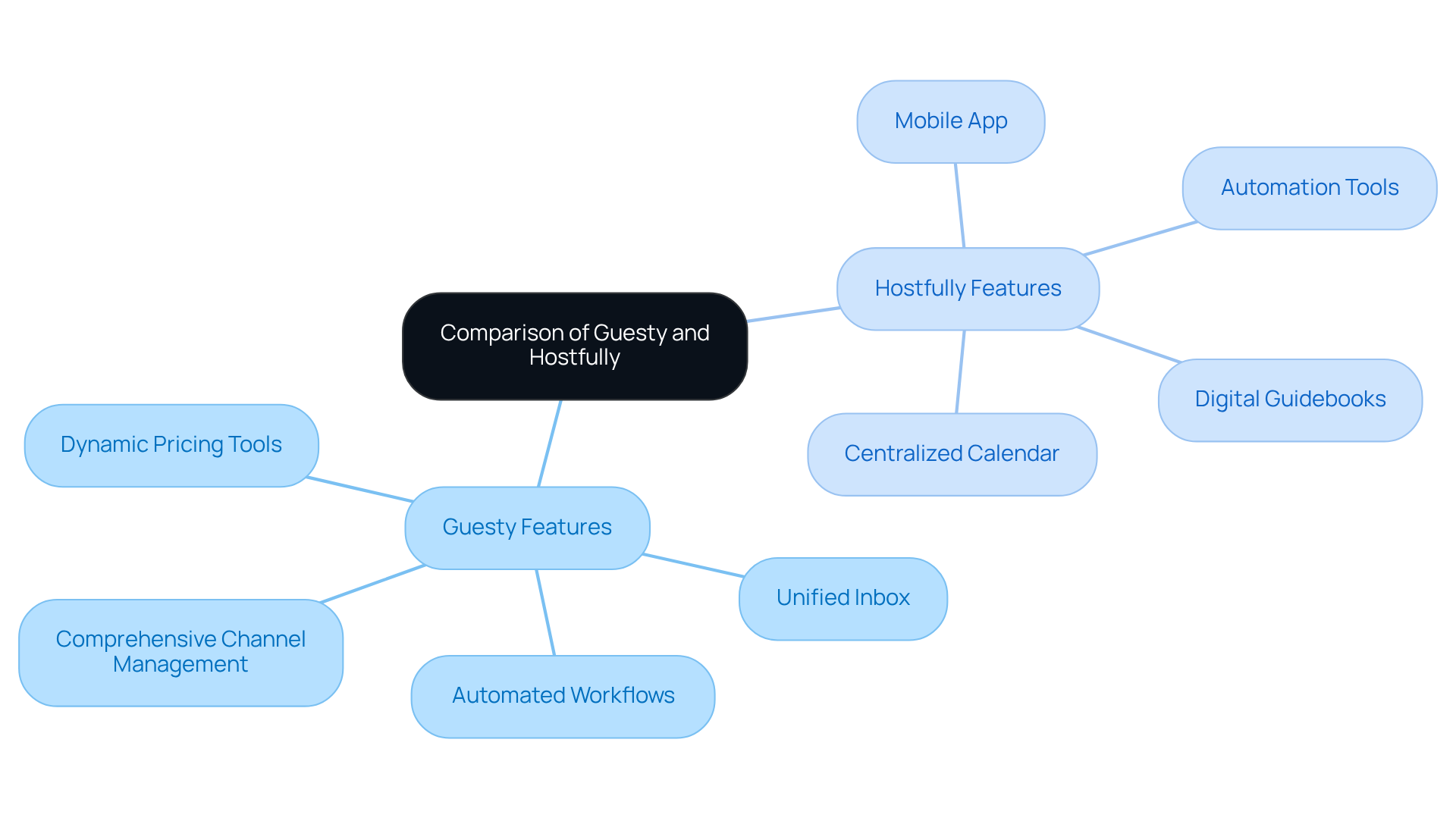 The central node represents the overall comparison, while the branches show the specific features of each platform. Each color-coded section helps you quickly identify which features belong to Guesty and which belong to Hostfully.